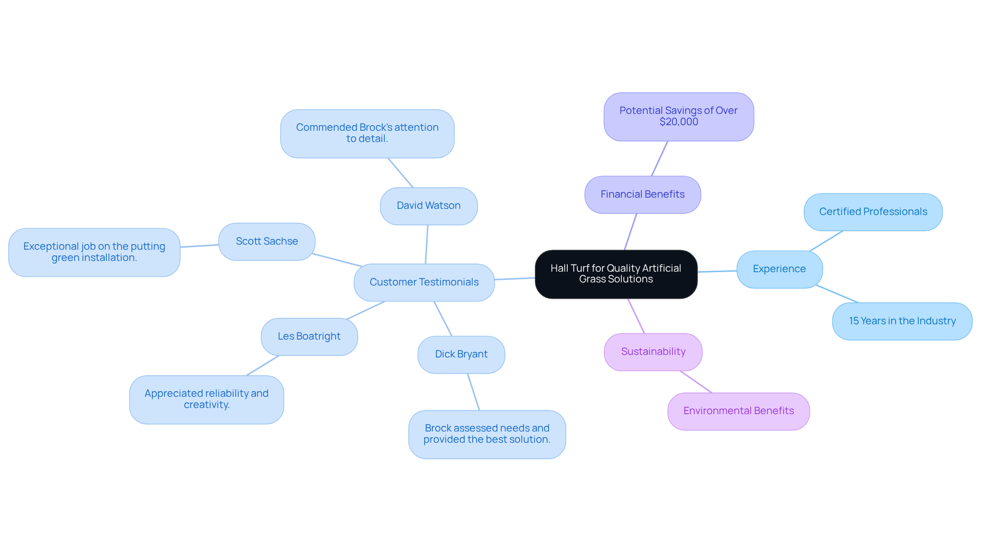 This mindmap shows why Hall Turf is a great choice for artificial grass. Start at the center with the main idea, then follow the branches to see their experience, what customers say, the financial savings, and how it helps the environment.