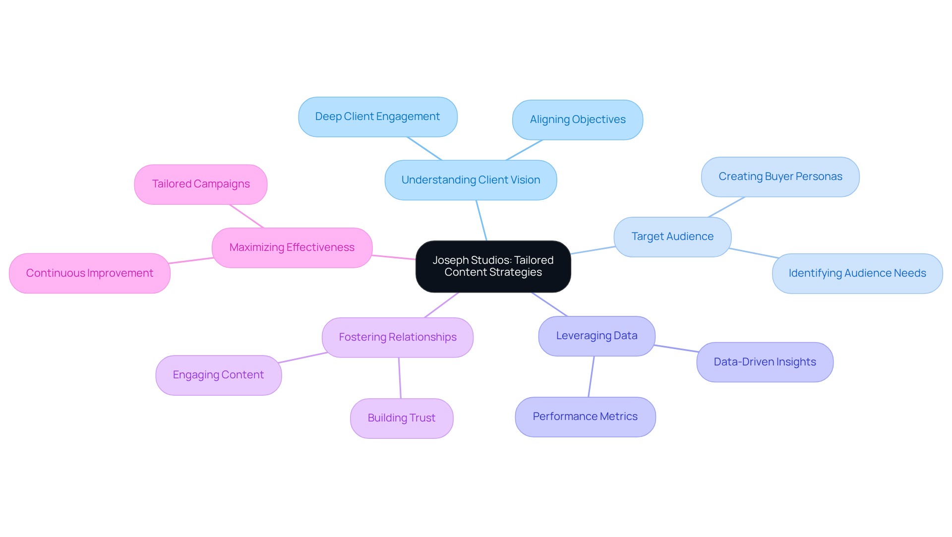 The center represents Joseph Studios' core approach, while the branches show the key components that contribute to effective promotional strategies. Each branch highlights an important aspect of how tailored strategies can enhance brand engagement.