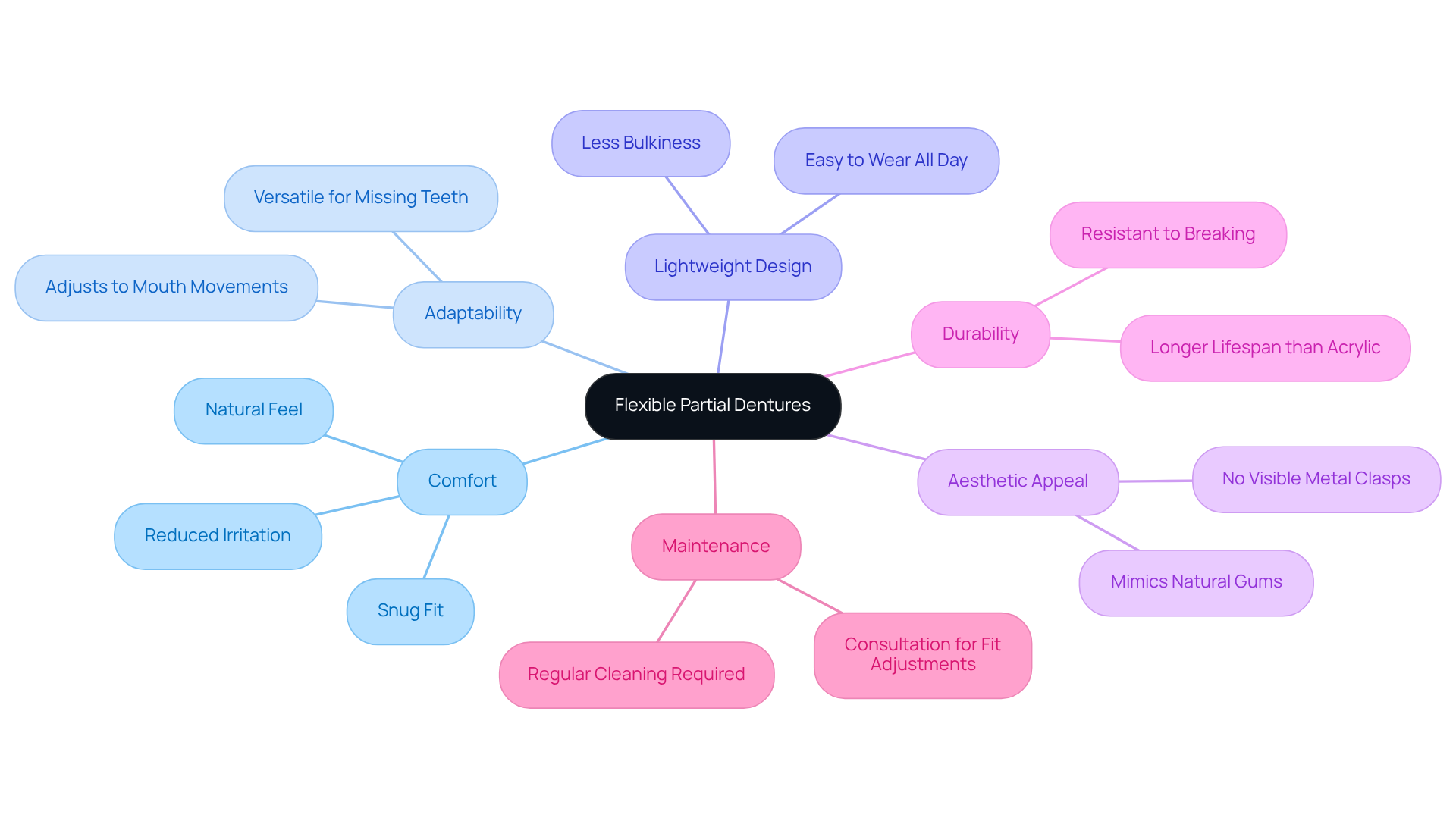 Start at the center with the main idea of flexible partial dentures, then explore the branches to see how they enhance comfort and adaptability in various ways.