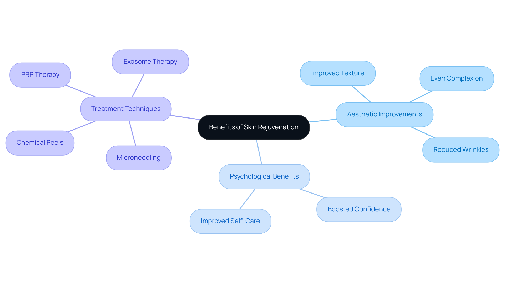 Start at the center with the main topic and follow the branches to explore the different benefits and techniques associated with skin rejuvenation. Each branch represents a specific area of advantage, making it easier to see how they all connect.