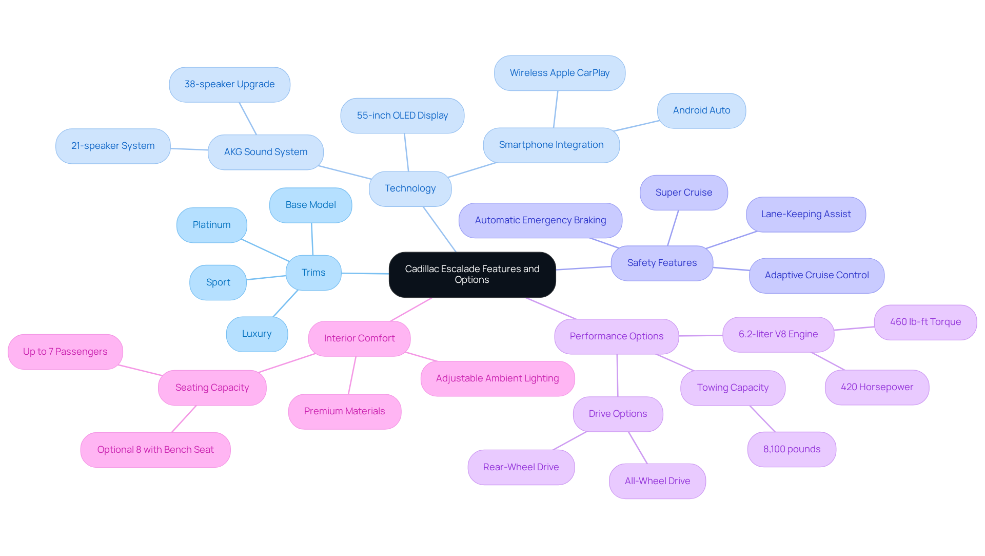 This mindmap starts with the Cadillac Escalade at the center, branching out to show its various features. Each branch represents a category of features, and the sub-branches provide specific details. This layout helps you see how all the features connect and what makes the Escalade a top luxury SUV. This mindmap starts with the Cadillac Escalade at the center, branching out to show its various features. Each branch represents a category of features, and the sub-branches provide specific details. This layout helps you see how all the features connect and what makes the Escalade a top luxury SUV.