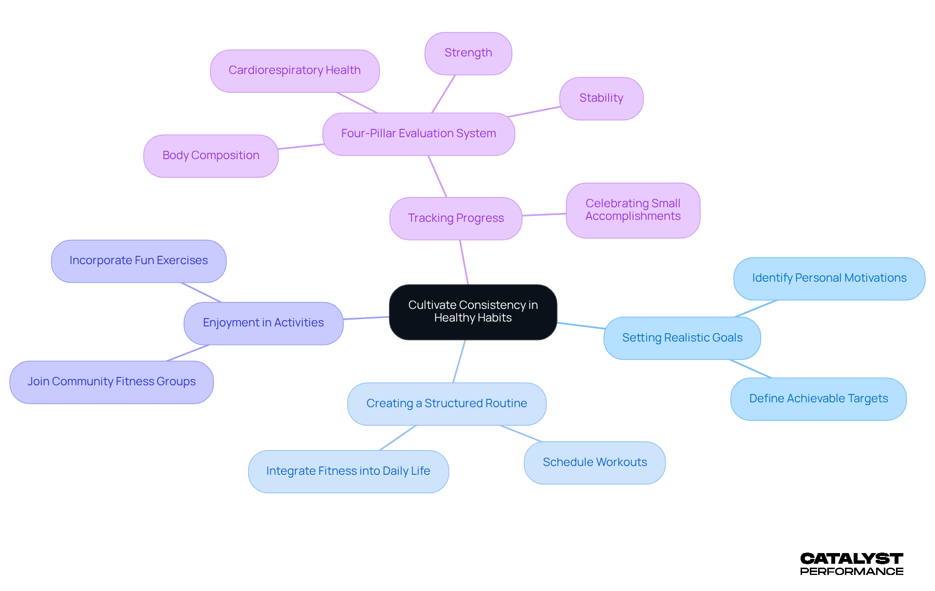 The center represents the main goal of cultivating healthy habits. Each branch shows a key area to focus on, and the sub-branches provide more detail on how to achieve success in that area. The center represents the main goal of cultivating healthy habits. Each branch shows a key area to focus on, and the sub-branches provide more detail on how to achieve success in that area.