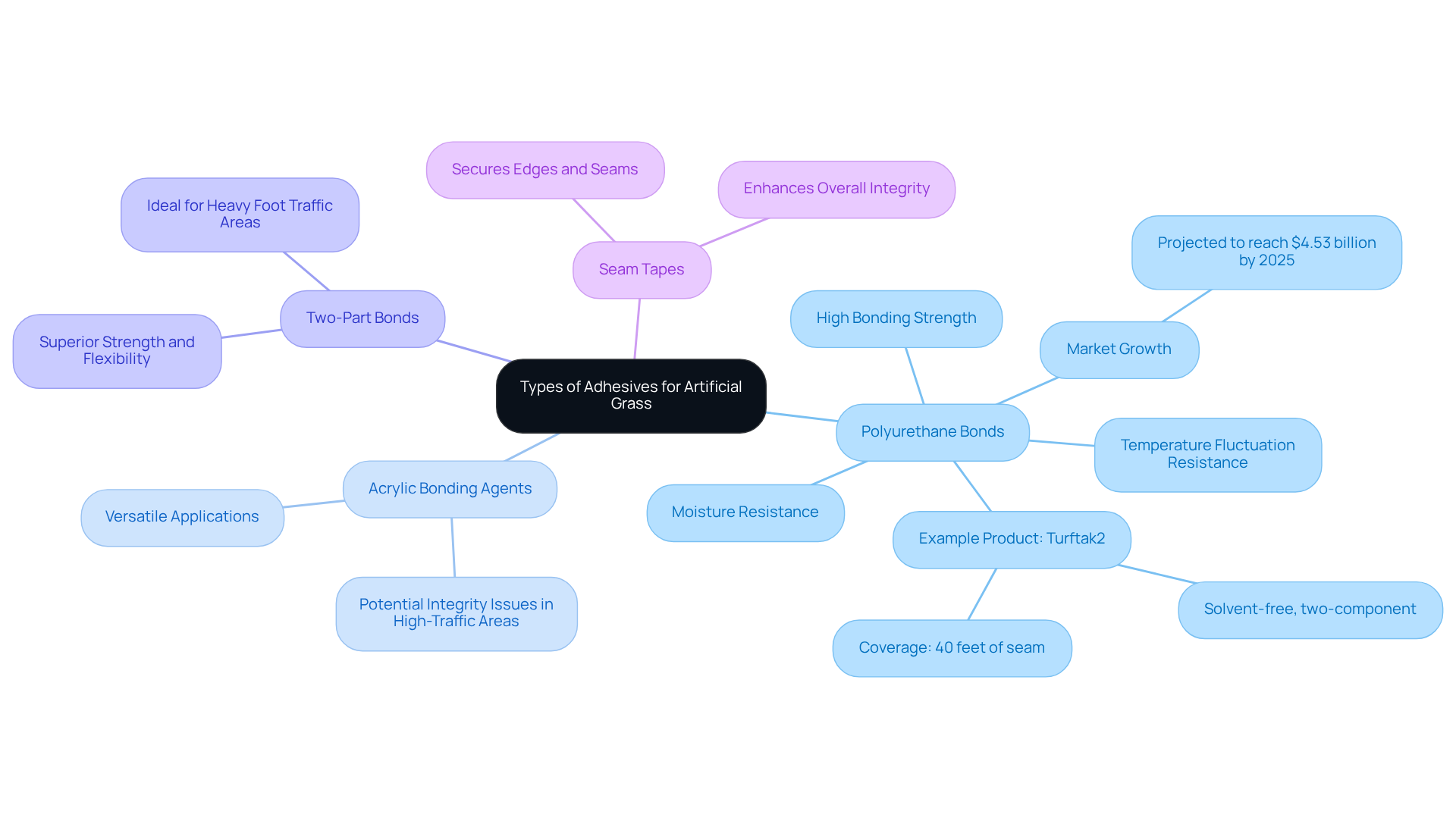 This mindmap starts with the main topic in the center and branches out to show different types of adhesives. Each branch explains the unique benefits and uses of each adhesive type, helping you see how they relate to the overall topic. This mindmap starts with the main topic in the center and branches out to show different types of adhesives. Each branch explains the unique benefits and uses of each adhesive type, helping you see how they relate to the overall topic.
