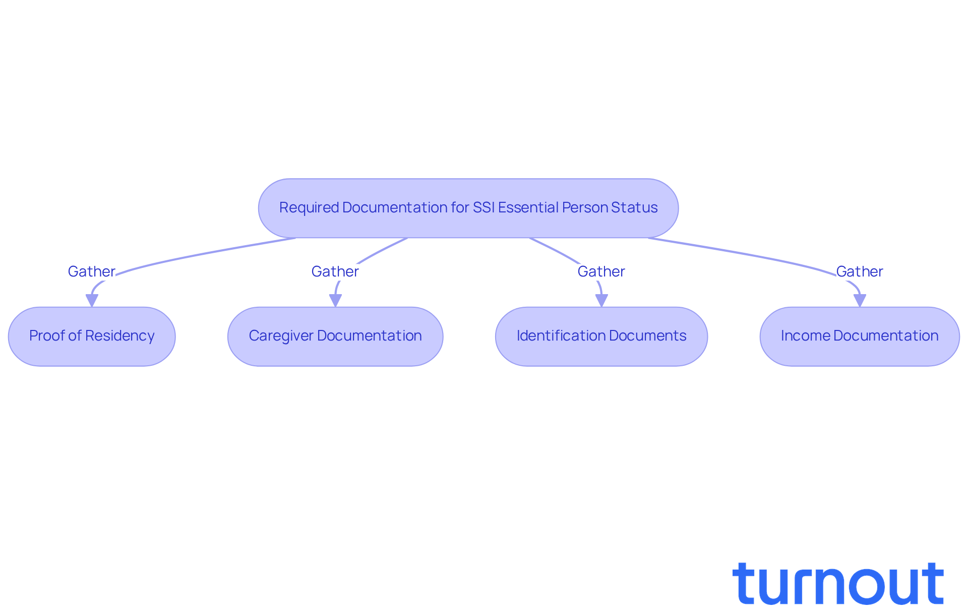 Follow the arrows to see what documents you need for each step. Each box represents a type of documentation required, with details on what to include.