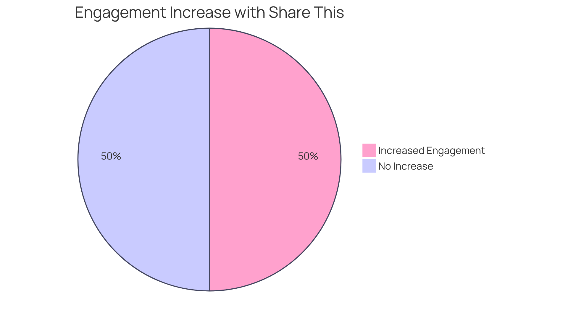 The blue slice shows the 50% of companies that experienced increased engagement through Share This, while the gray slice represents those who did not see an increase. This visual helps you understand how effective content sharing can be for businesses. The blue slice shows the 50% of companies that experienced increased engagement through Share This, while the gray slice represents those who did not see an increase. This visual helps you understand how effective content sharing can be for businesses.