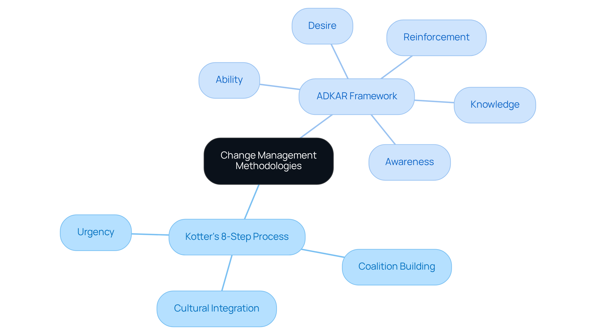 This mindmap illustrates two key methodologies for organizational transformation. The central idea is surrounded by branches that represent each methodology, with further branches detailing their specific components. This layout helps you see how each approach contributes to successful change management.