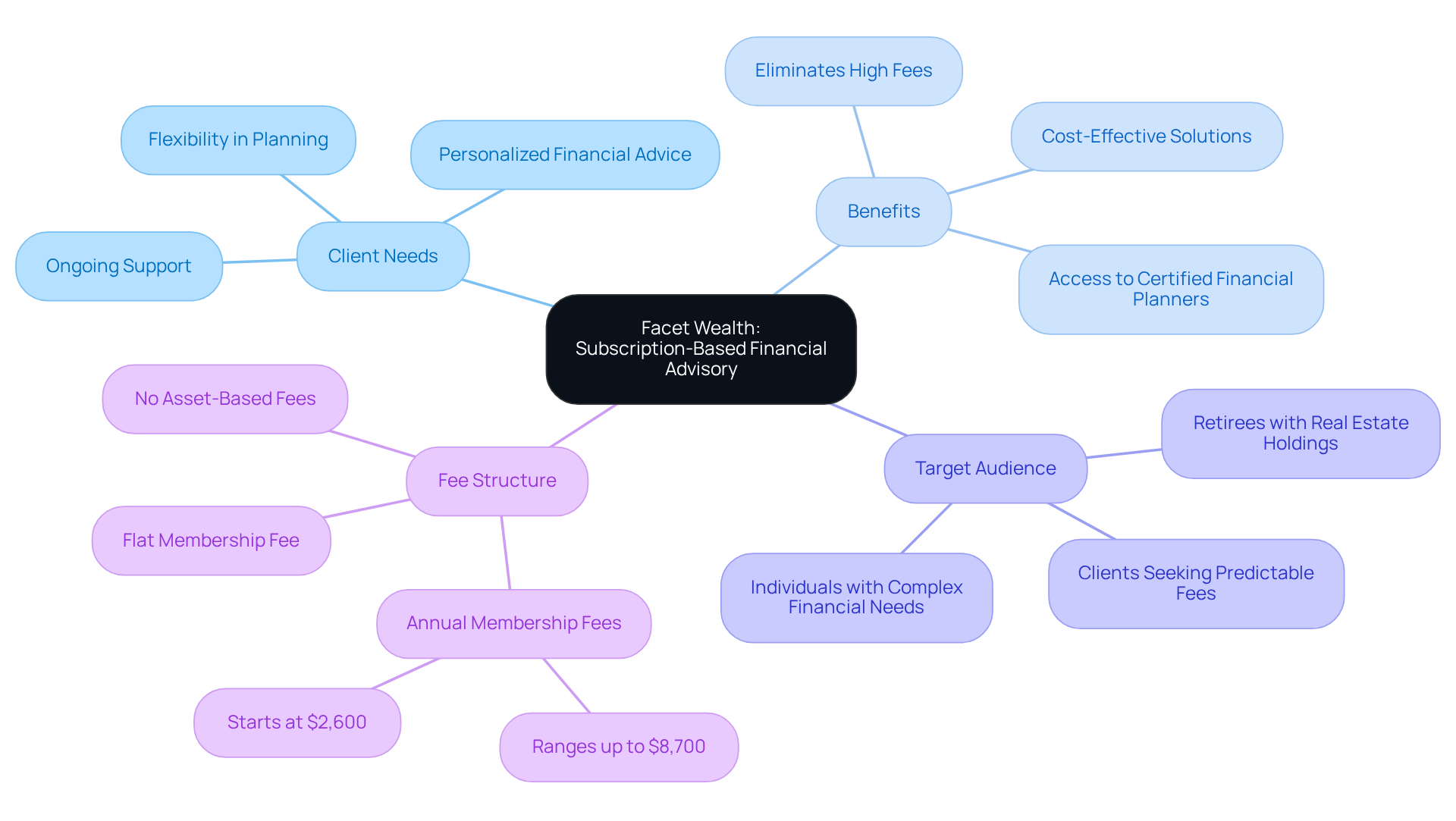 This mindmap illustrates how Facet Wealth redefines retirement planning. Start at the center with the main idea, then explore the branches to see how it benefits retirees, what services it offers, and why it's a flexible choice for financial advising.