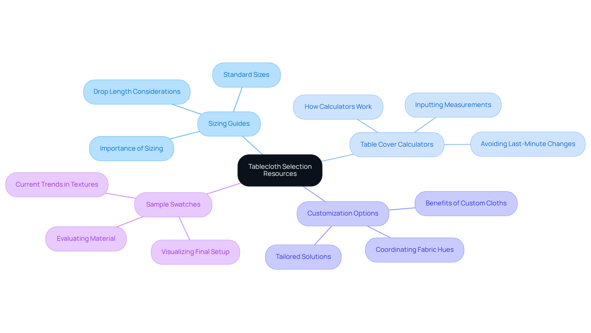 The center represents the main topic of tablecloth selection, with branches leading to different resources that can help you make the best choice for your event.