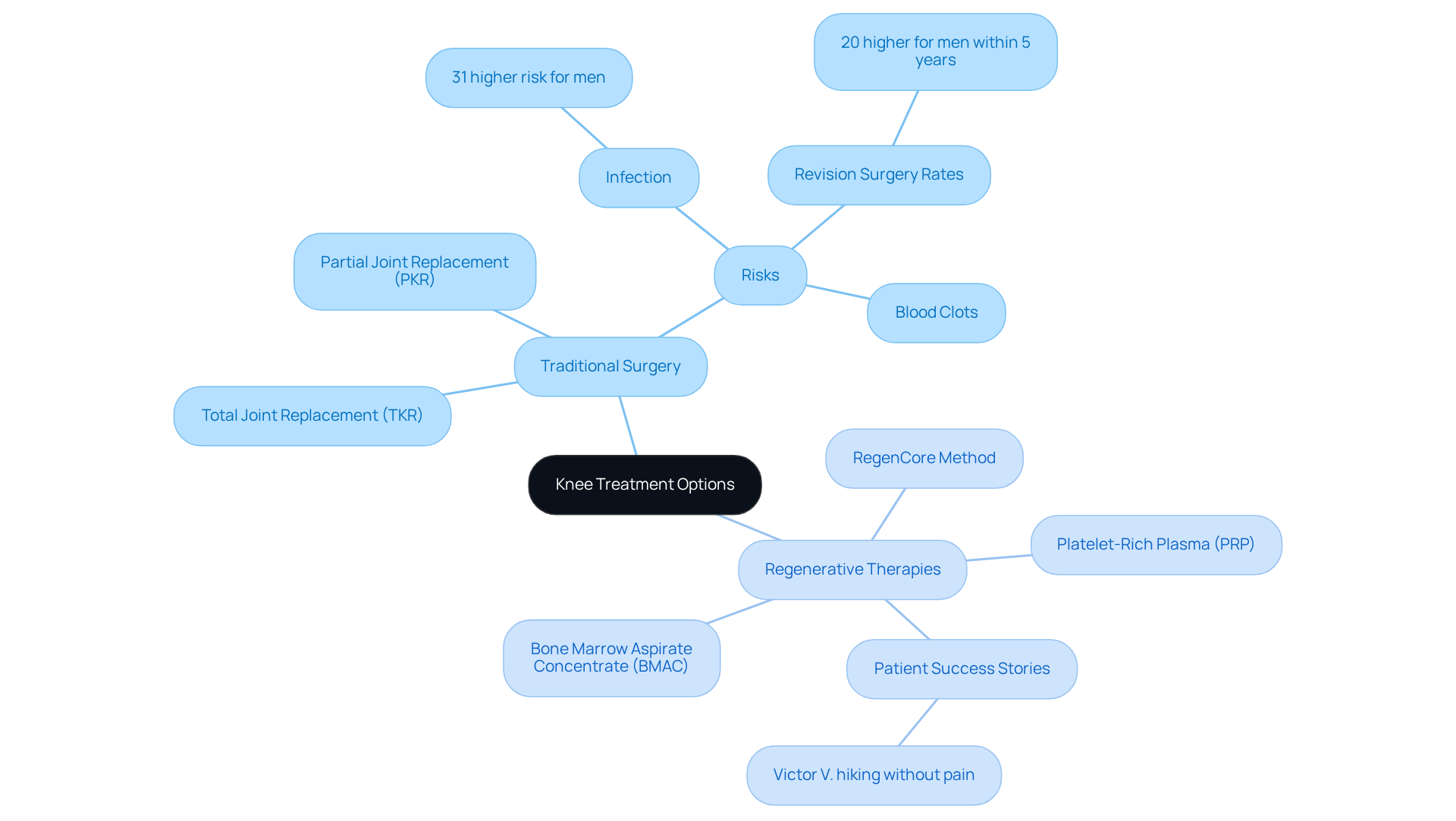 This mindmap illustrates the different approaches to treating knee issues. Start at the center with 'Knee Treatment Options', then explore the branches to see the details of traditional surgery and regenerative therapies, including their risks and benefits.