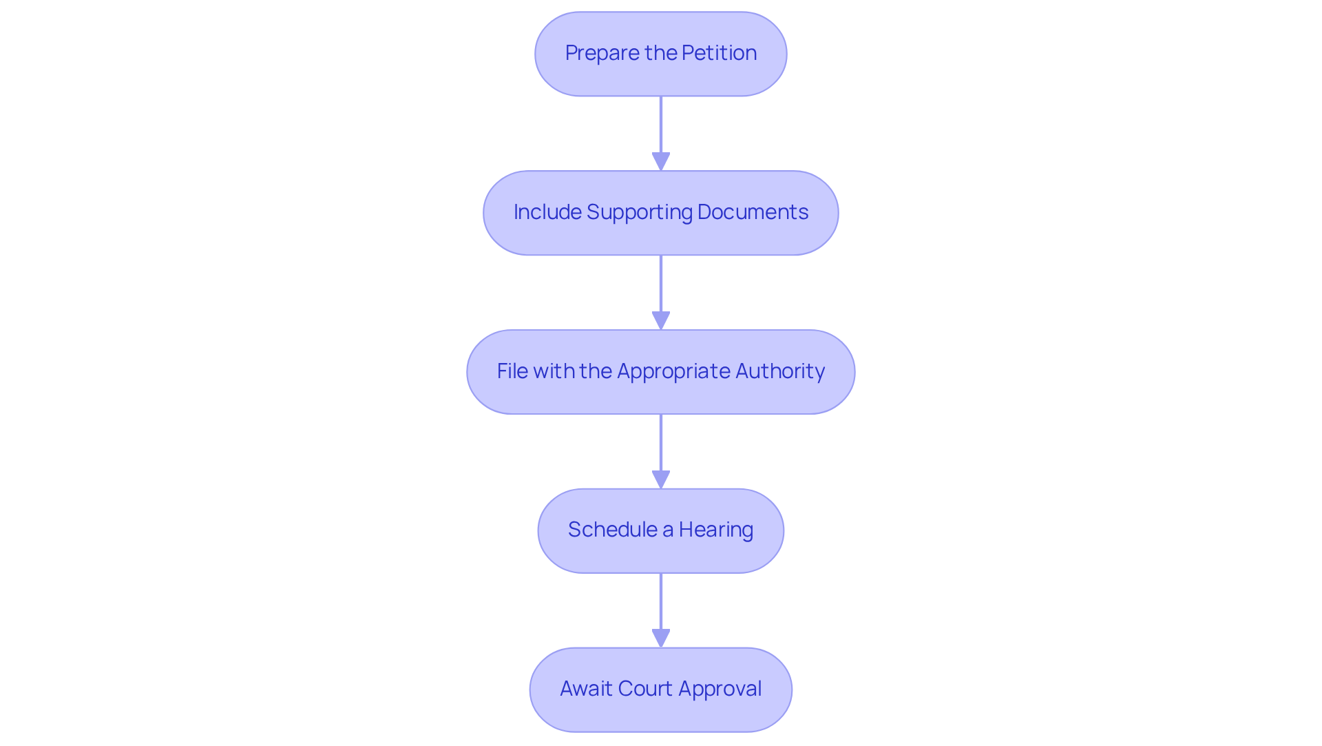Each box represents a step in the process. Follow the arrows to see how to navigate from preparing your petition to awaiting court approval. This flowchart is designed to guide you through each important action you need to take.