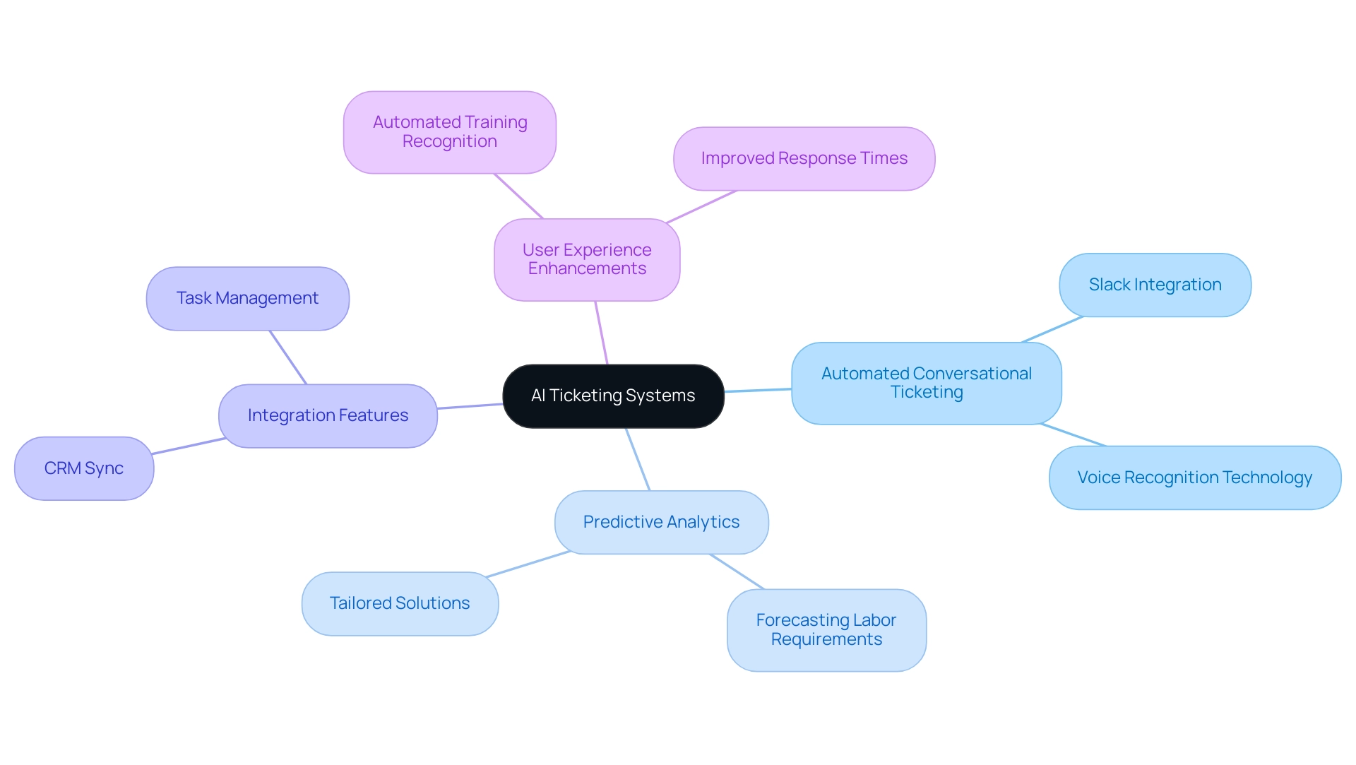 The central node represents AI ticketing systems, with branches representing key trends and innovations, each color-coded for easy identification.