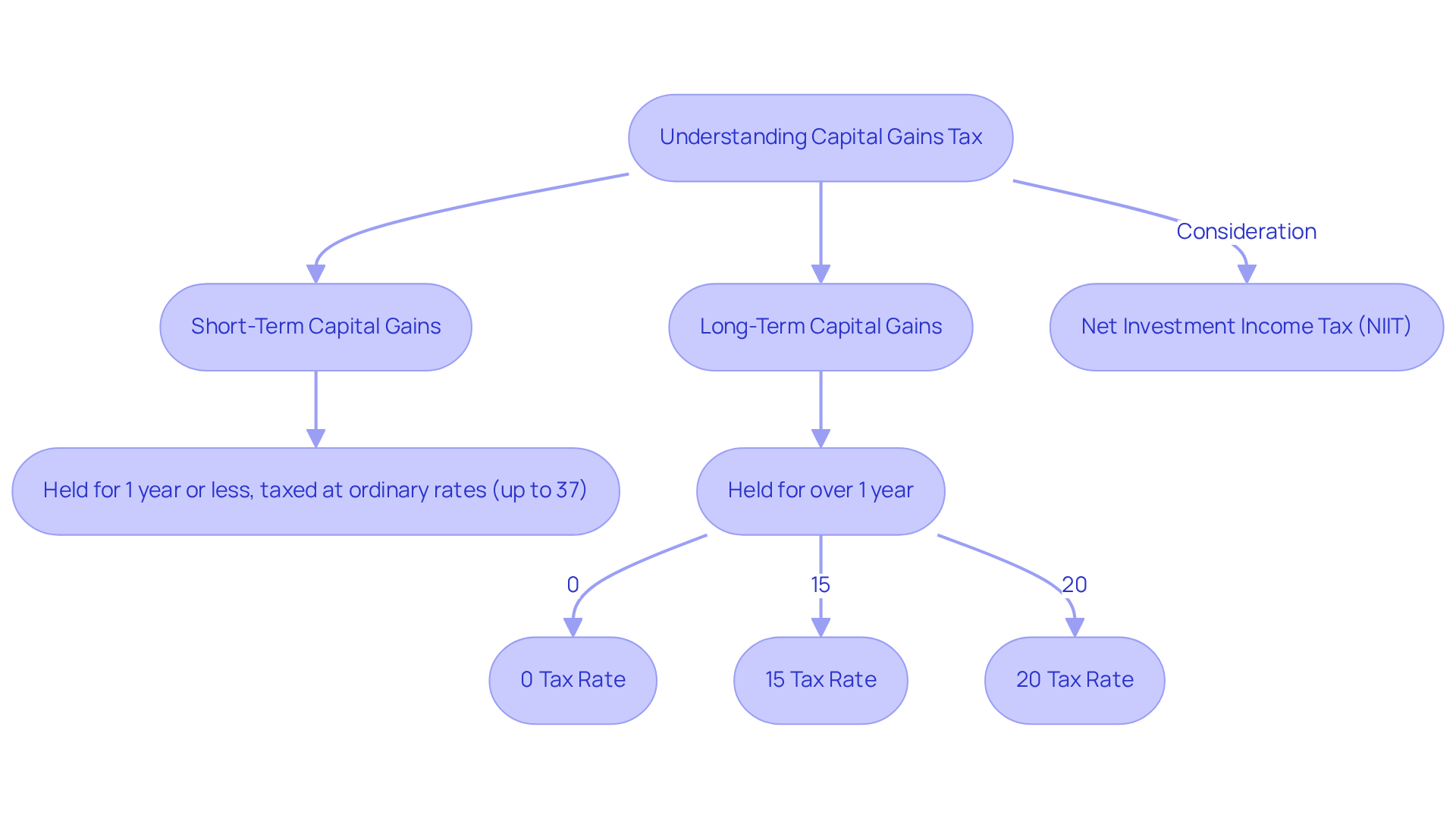 This flowchart helps you understand the different types of capital gains tax. Start at the top with the main concept, then follow the branches to see how short-term and long-term gains differ, including their tax rates. The arrows guide you through the decision-making process, making it easier to grasp how these taxes can impact your financial planning. This flowchart helps you understand the different types of capital gains tax. Start at the top with the main concept, then follow the branches to see how short-term and long-term gains differ, including their tax rates. The arrows guide you through the decision-making process, making it easier to grasp how these taxes can impact your financial planning.