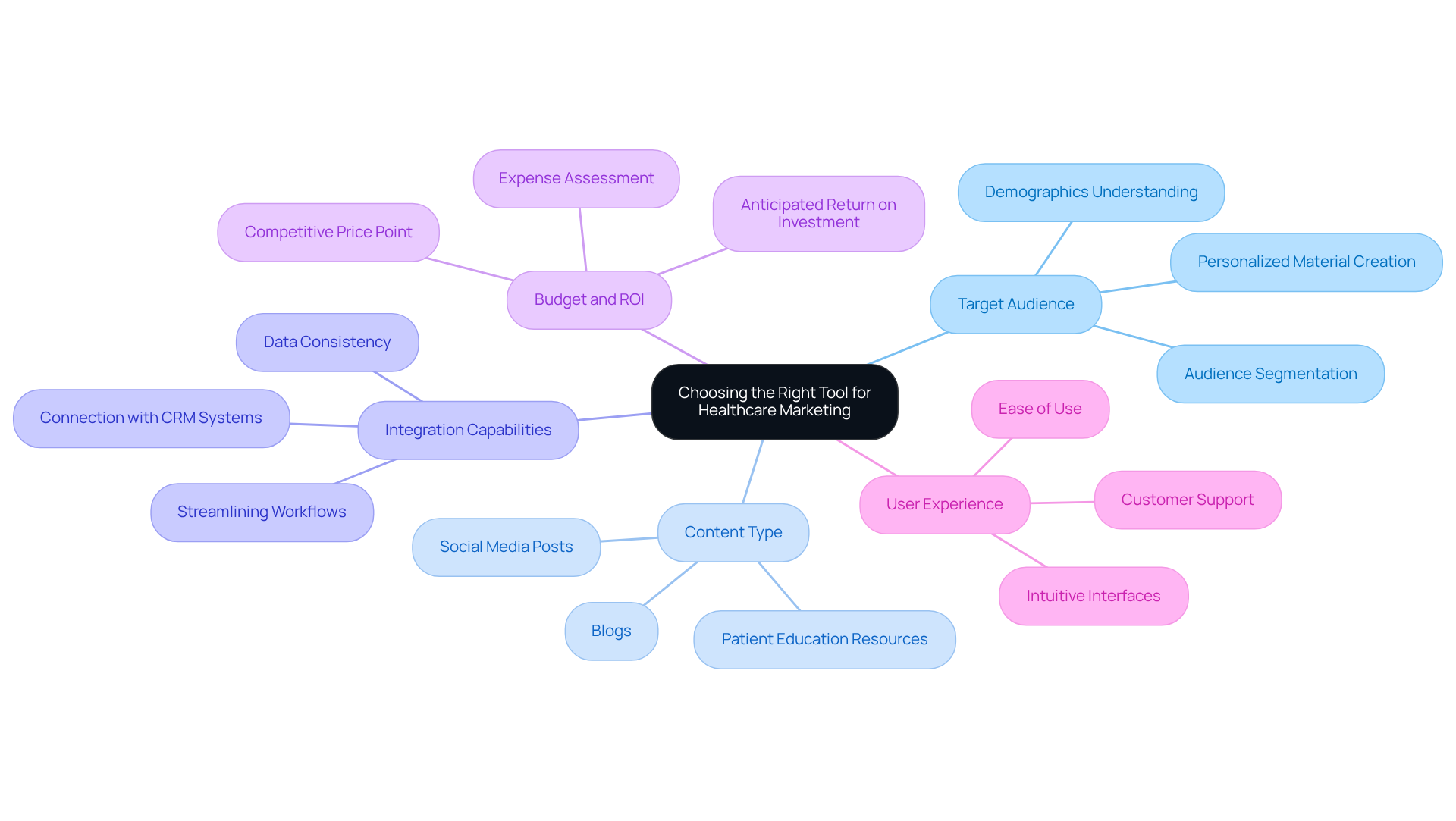 This mindmap starts with the main topic in the center and branches out to show the important factors to consider when choosing marketing tools. Each branch represents a different factor, and the sub-branches provide more details about what to think about for each factor.