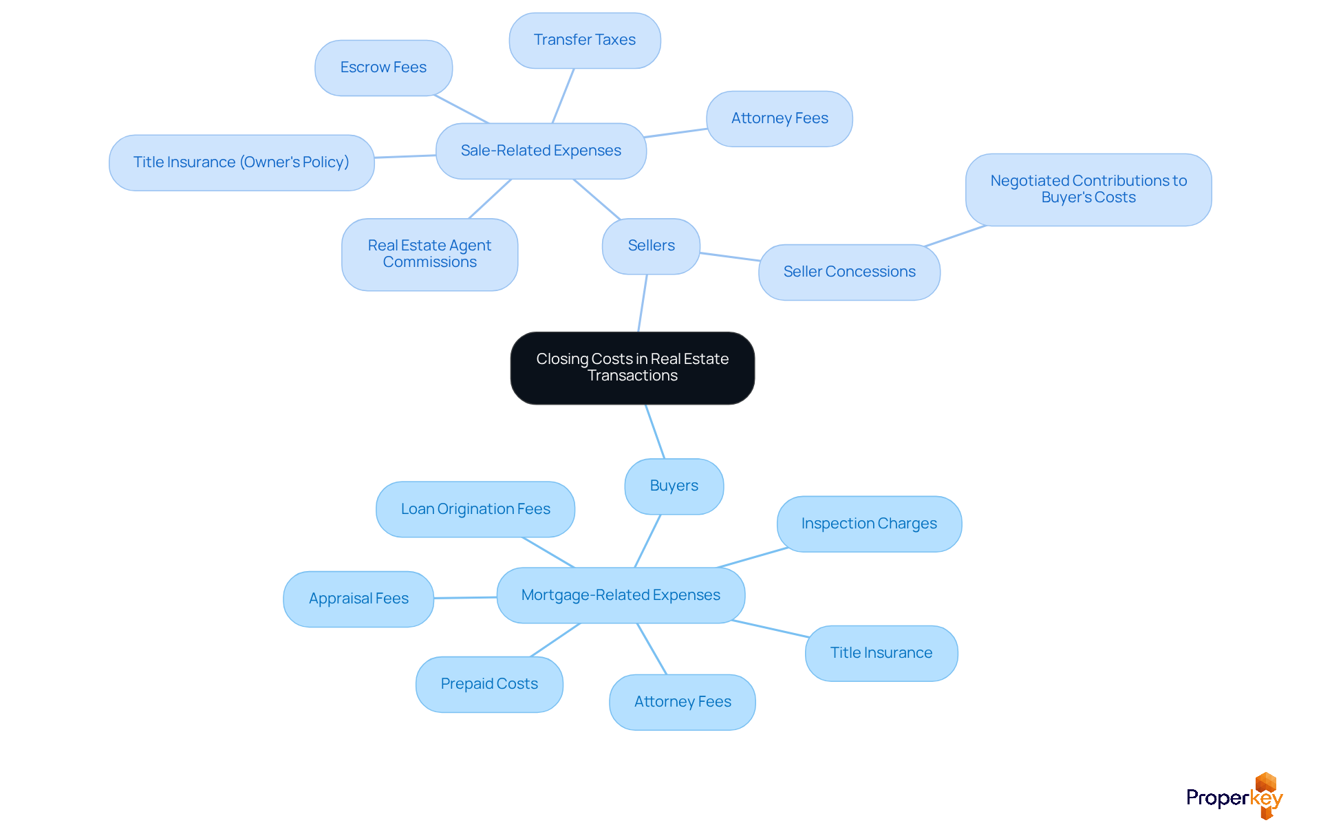 This mindmap shows who pays what in a real estate transaction. The central idea is closing costs, with branches for buyers and sellers. Each branch lists specific expenses, helping you understand the financial responsibilities involved. This mindmap shows who pays what in a real estate transaction. The central idea is closing costs, with branches for buyers and sellers. Each branch lists specific expenses, helping you understand the financial responsibilities involved.