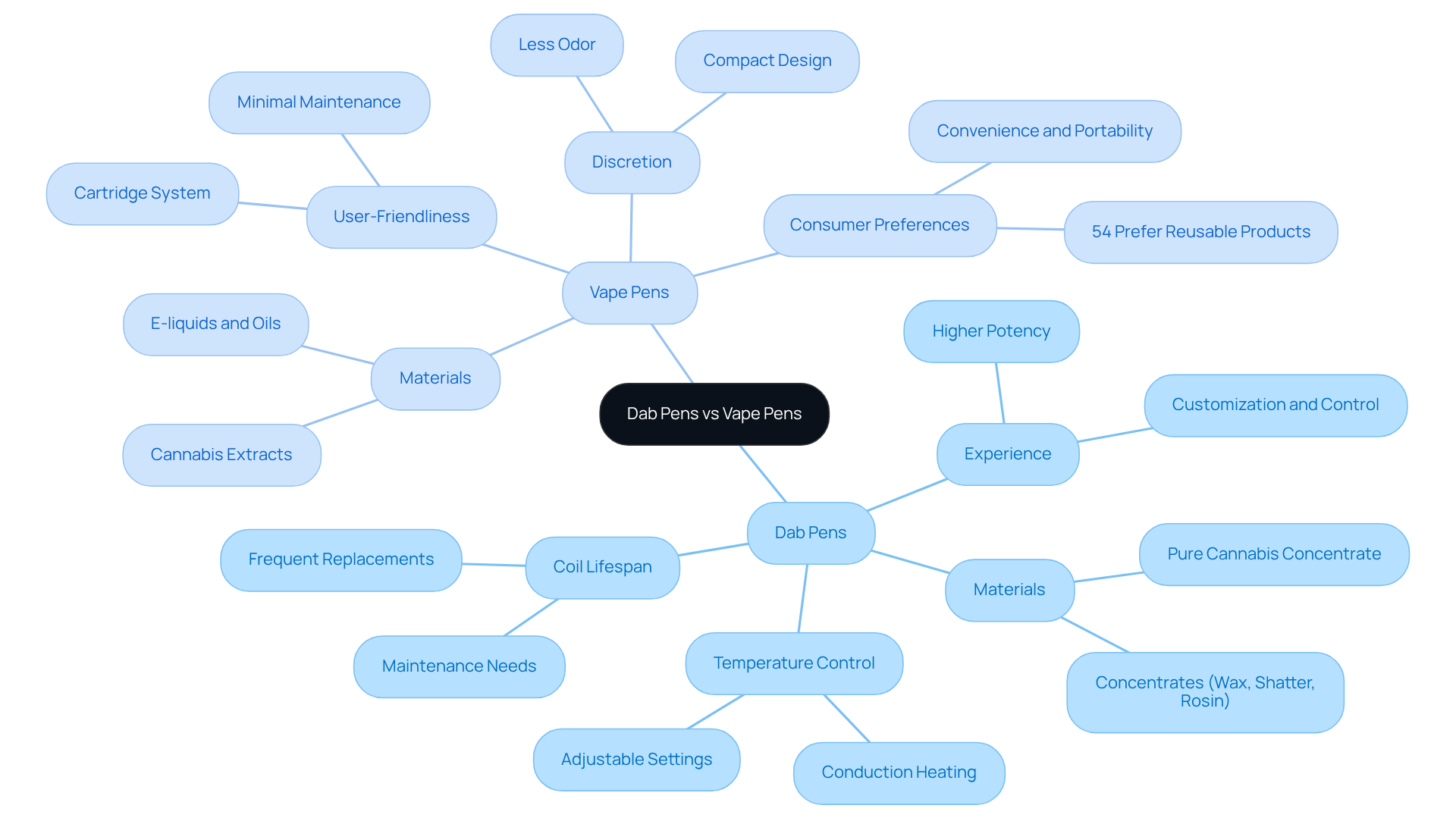 The central node represents the comparison topic, while the branches show the key characteristics of each device. Each sub-branch provides specific details, helping you understand the differences and similarities at a glance. The central node represents the comparison topic, while the branches show the key characteristics of each device. Each sub-branch provides specific details, helping you understand the differences and similarities at a glance.