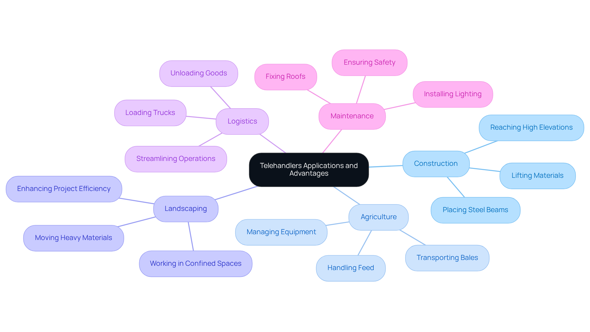 The central node represents telehandlers, and each branch shows a different industry where they are used. The sub-branches highlight the specific advantages in each area, helping you understand how these machines improve efficiency and safety.
