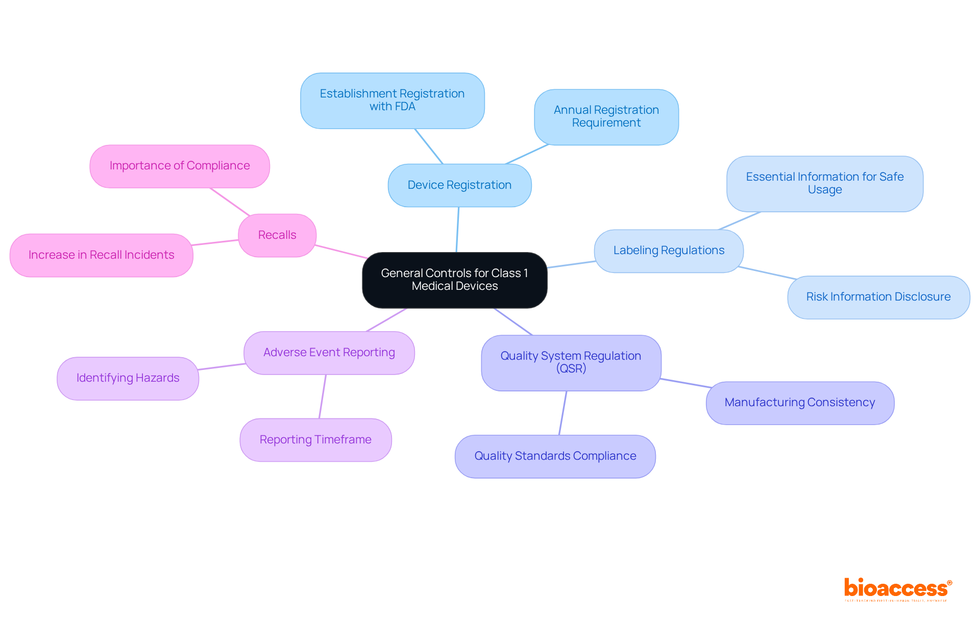 This mindmap illustrates the essential controls and regulations for Class 1 medical devices. Each branch represents a key requirement, and the sub-nodes provide more details on each aspect. Follow the branches to understand how each part contributes to overall safety and compliance. This mindmap illustrates the essential controls and regulations for Class 1 medical devices. Each branch represents a key requirement, and the sub-nodes provide more details on each aspect. Follow the branches to understand how each part contributes to overall safety and compliance.
