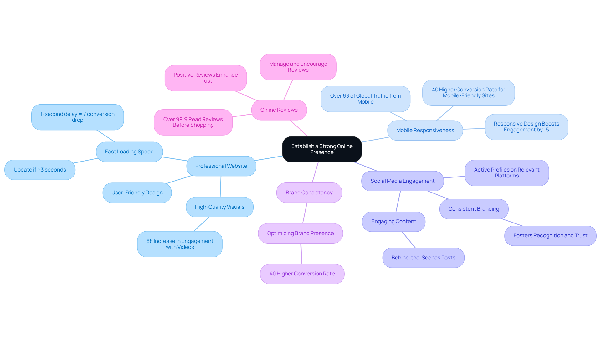 The central node represents the main goal, while the branches show the key strategies to achieve it. Each sub-branch provides specific actions or benefits related to that strategy.
