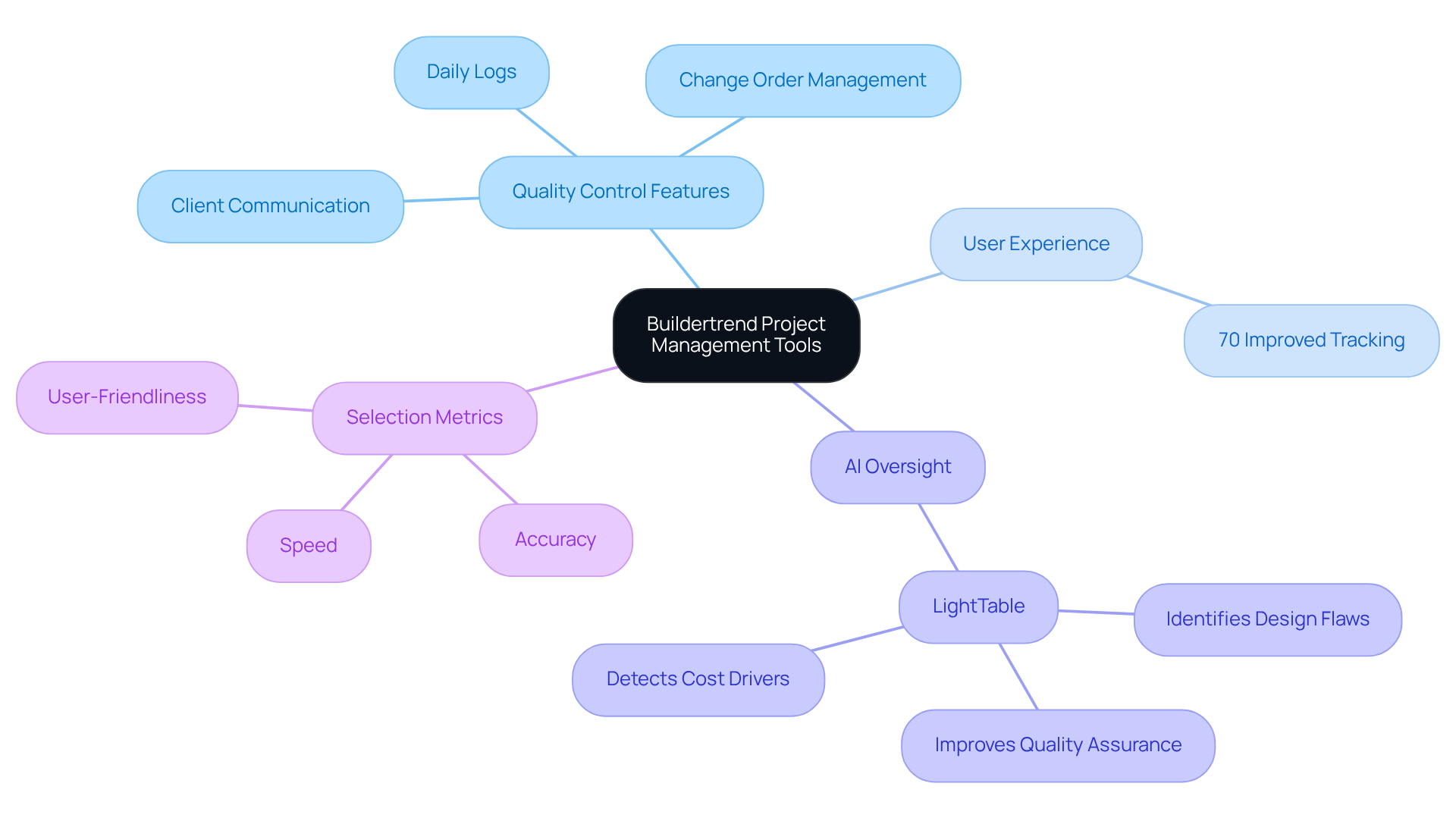 The center represents Buildertrend's tools, with branches showing features, user benefits, and important metrics. Each branch helps you understand how these tools contribute to quality management in construction projects.