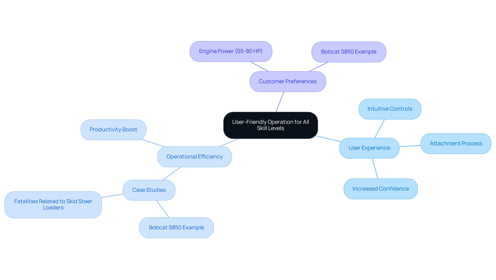 This mindmap illustrates how user-friendly design impacts various aspects of skid loader operation. Start at the center with the main idea, then explore how it branches into user experience, operational efficiency, and customer preferences, showing the interconnectedness of these concepts.