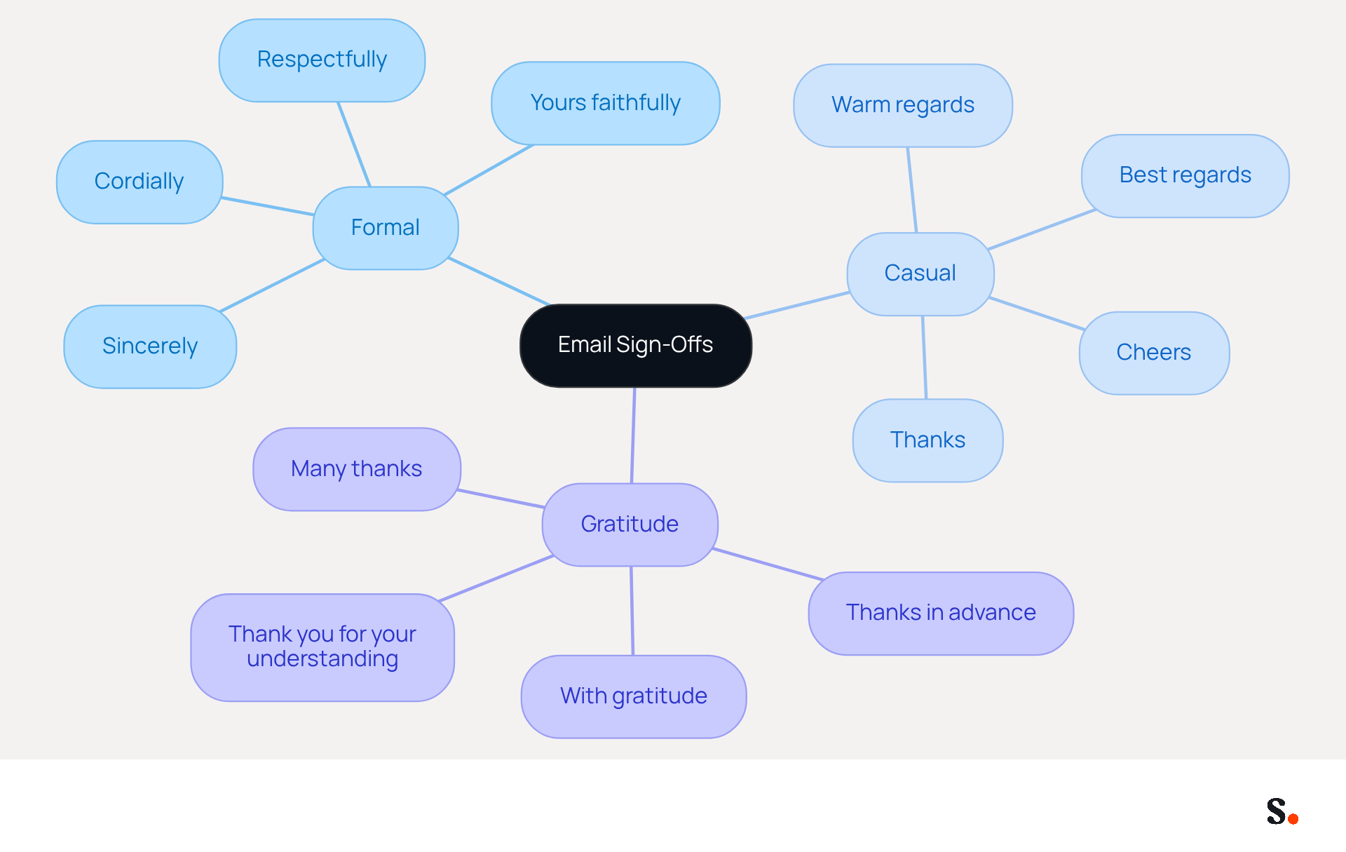 This mindmap helps you navigate the different types of email sign-offs. Each branch represents a category, showing examples that fit under formal, casual, or gratitude-based contexts. Use this to choose the right sign-off based on your relationship with the recipient.