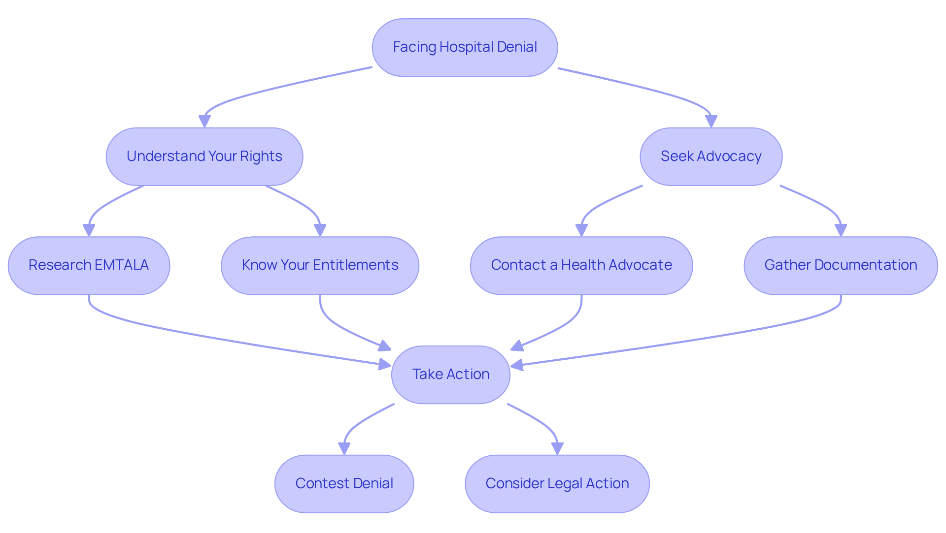 This flowchart guides you through what to do if you face a hospital denial. Start at the top and follow the arrows to see your options. Each step helps you understand your rights and find support, leading to actions you can take to ensure you receive the care you deserve. This flowchart guides you through what to do if you face a hospital denial. Start at the top and follow the arrows to see your options. Each step helps you understand your rights and find support, leading to actions you can take to ensure you receive the care you deserve.