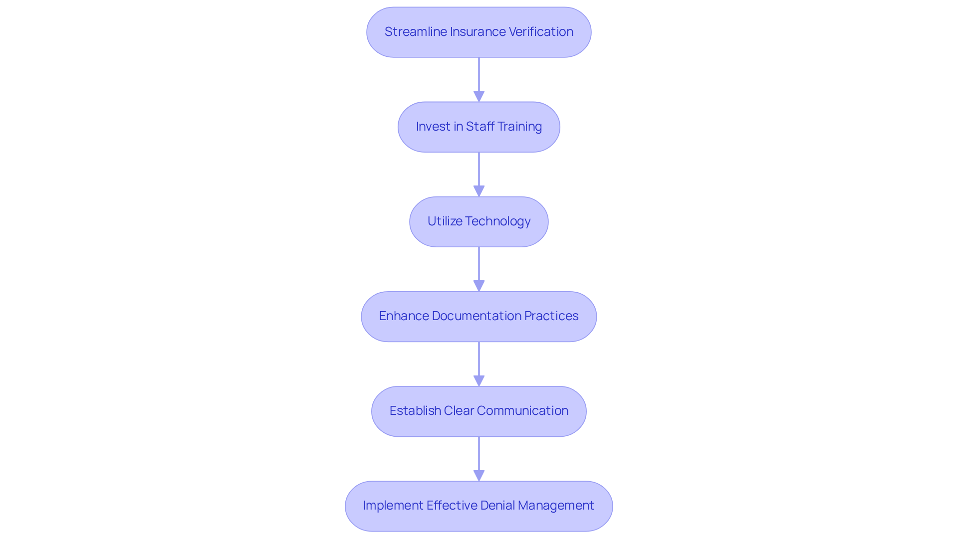 Each box in the flowchart represents a strategy to improve revenue cycle management. Follow the arrows to see how each strategy connects and contributes to the overall goal of enhancing financial health in mental health clinics.