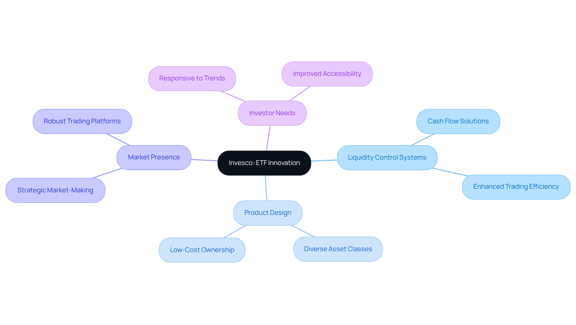 The central node represents Invesco's focus on ETF innovation, while the branches illustrate key areas of their strategy. Each sub-branch provides more detail on specific initiatives, helping you understand how they connect to the main theme. The central node represents Invesco's focus on ETF innovation, while the branches illustrate key areas of their strategy. Each sub-branch provides more detail on specific initiatives, helping you understand how they connect to the main theme.