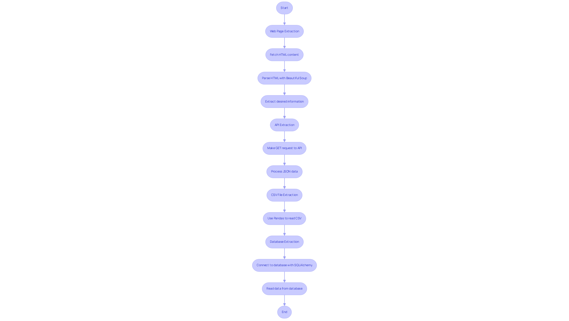 Each branch represents a different method of data extraction. Follow the arrows to see the steps you need to take for each method, from fetching data to processing it. Each branch represents a different method of data extraction. Follow the arrows to see the steps you need to take for each method, from fetching data to processing it.