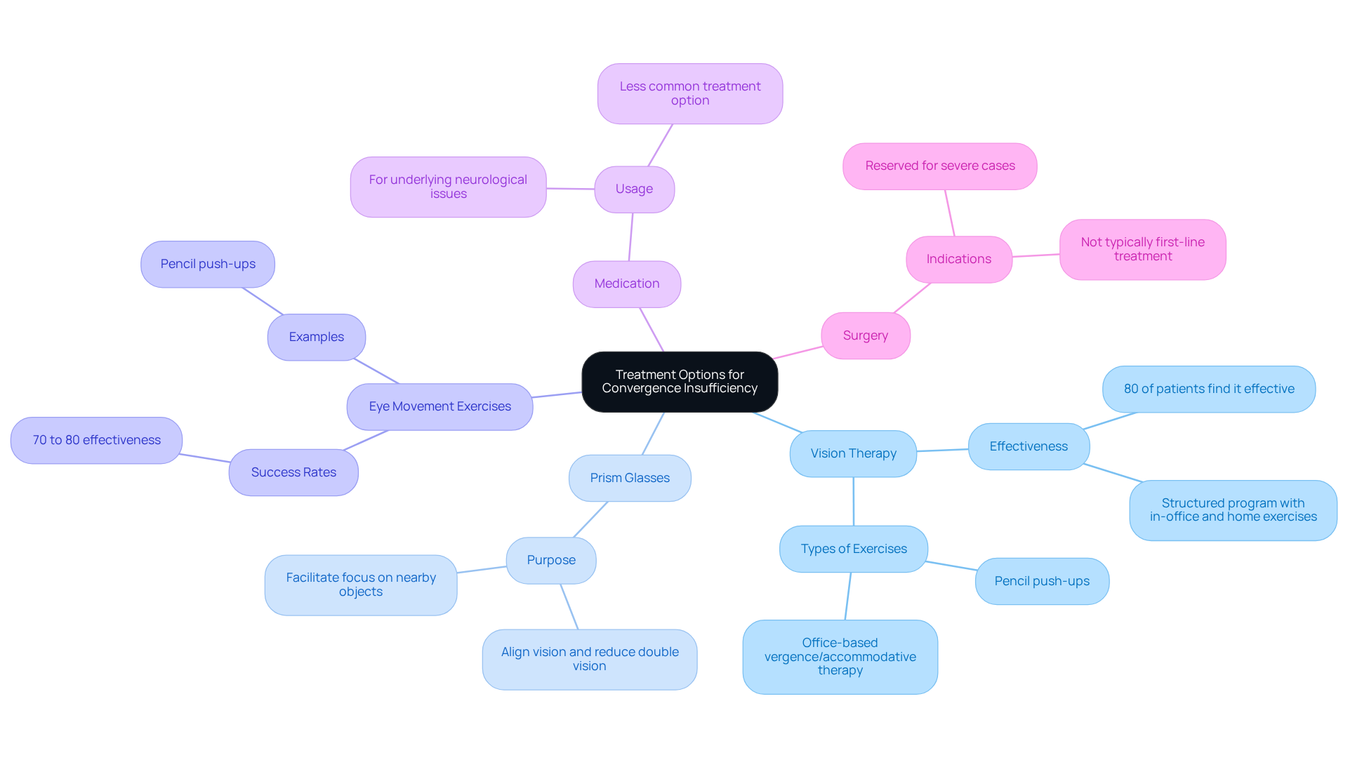 This mindmap starts with the main topic in the center and branches out to show different treatment options. Each branch represents a treatment type, with additional details about its effectiveness and purpose. The colors help differentiate each treatment, making it easier to follow and understand. This mindmap starts with the main topic in the center and branches out to show different treatment options. Each branch represents a treatment type, with additional details about its effectiveness and purpose. The colors help differentiate each treatment, making it easier to follow and understand.