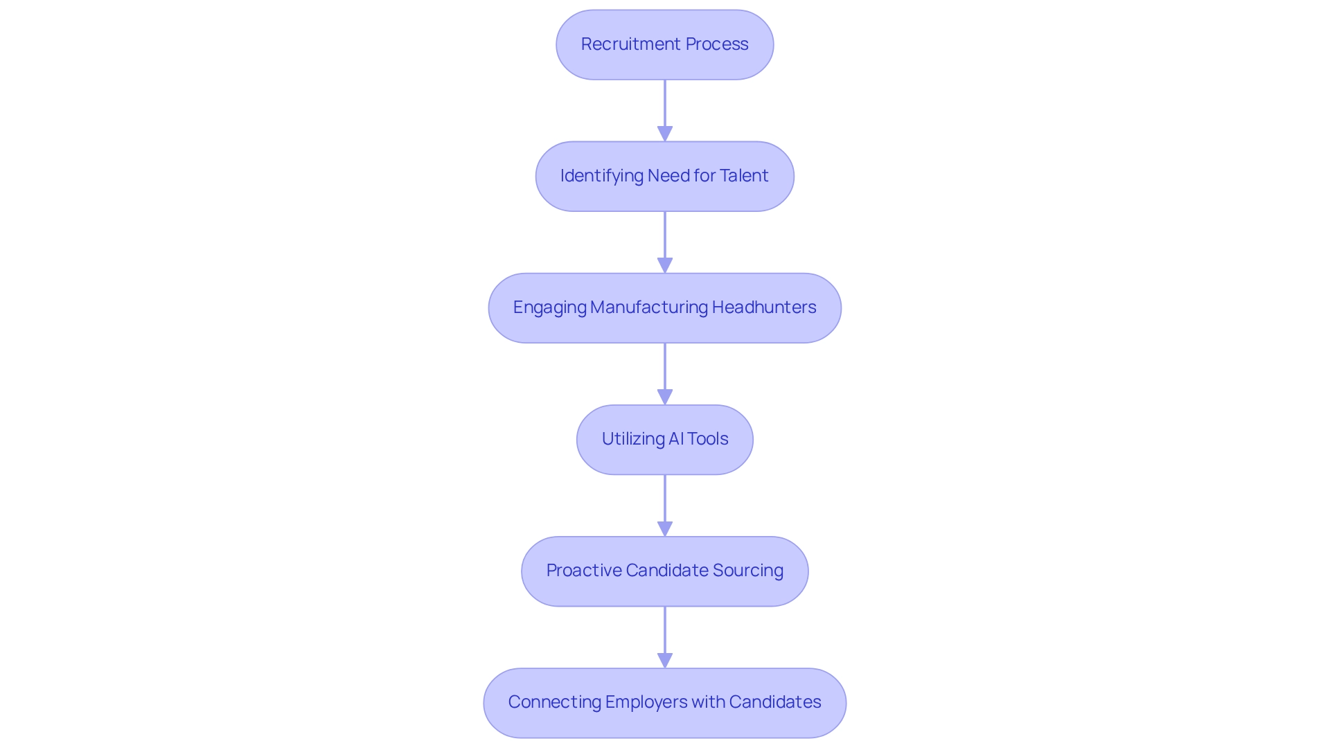 This flowchart guides you through how manufacturing headhunters enhance the recruitment process — follow the arrows to see how each step leads to connecting employers with the right talent. This flowchart guides you through how manufacturing headhunters enhance the recruitment process — follow the arrows to see how each step leads to connecting employers with the right talent.