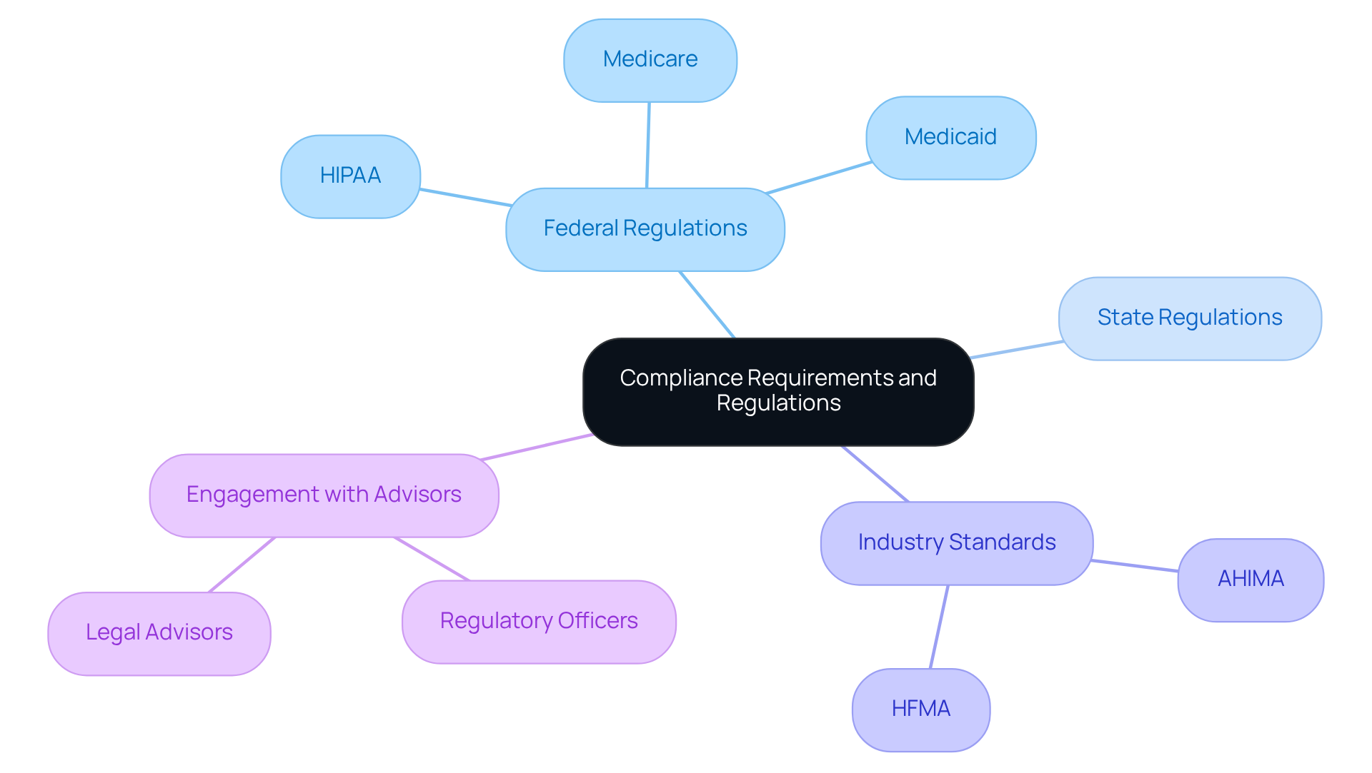 The central node represents the main topic of compliance. Each branch shows different aspects of compliance, such as federal laws and industry standards, helping you see how they all connect.