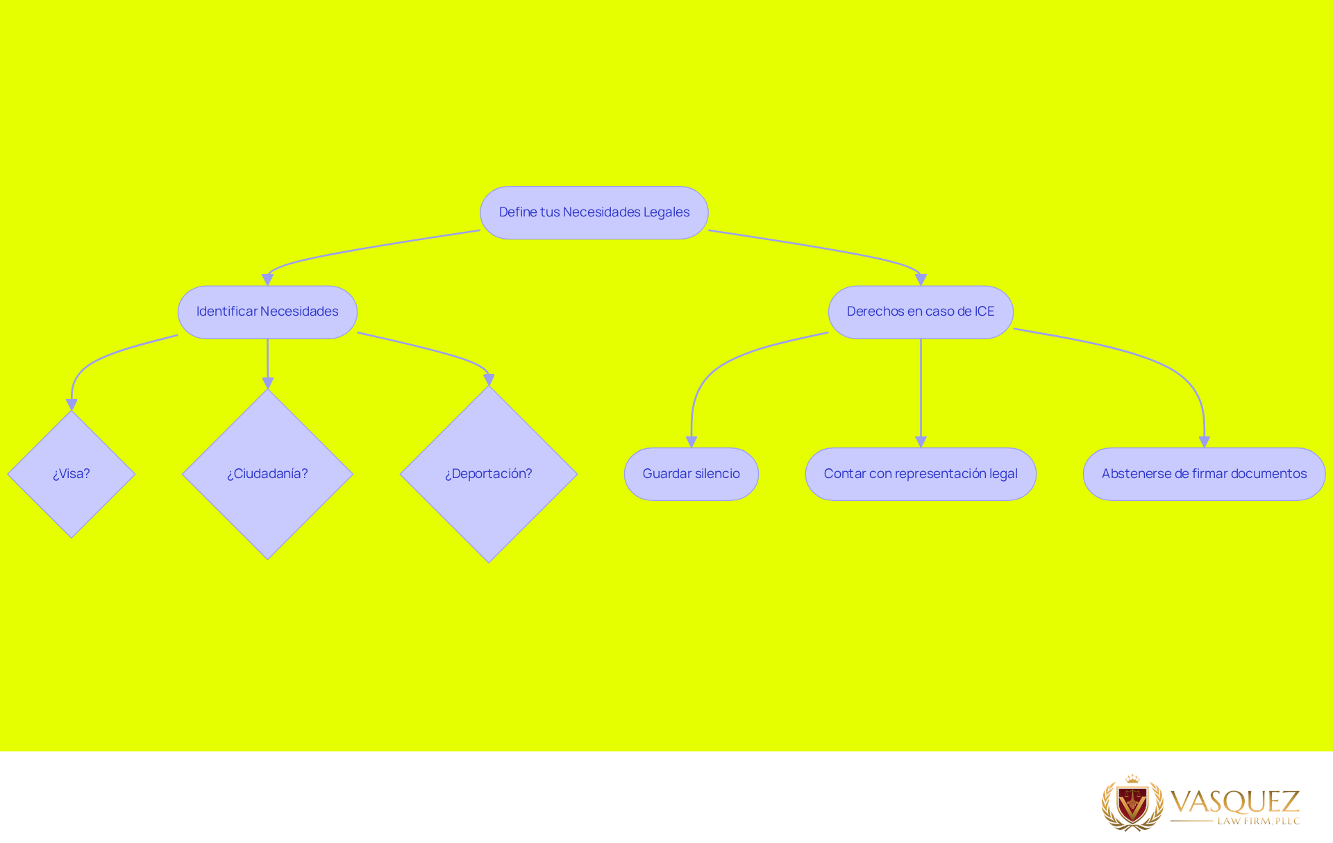 Este diagrama te guía a través de los pasos necesarios para clarificar tus necesidades legales y recordar tus derechos en situaciones críticas. Sigue las ramas desde el centro para entender mejor qué hacer.