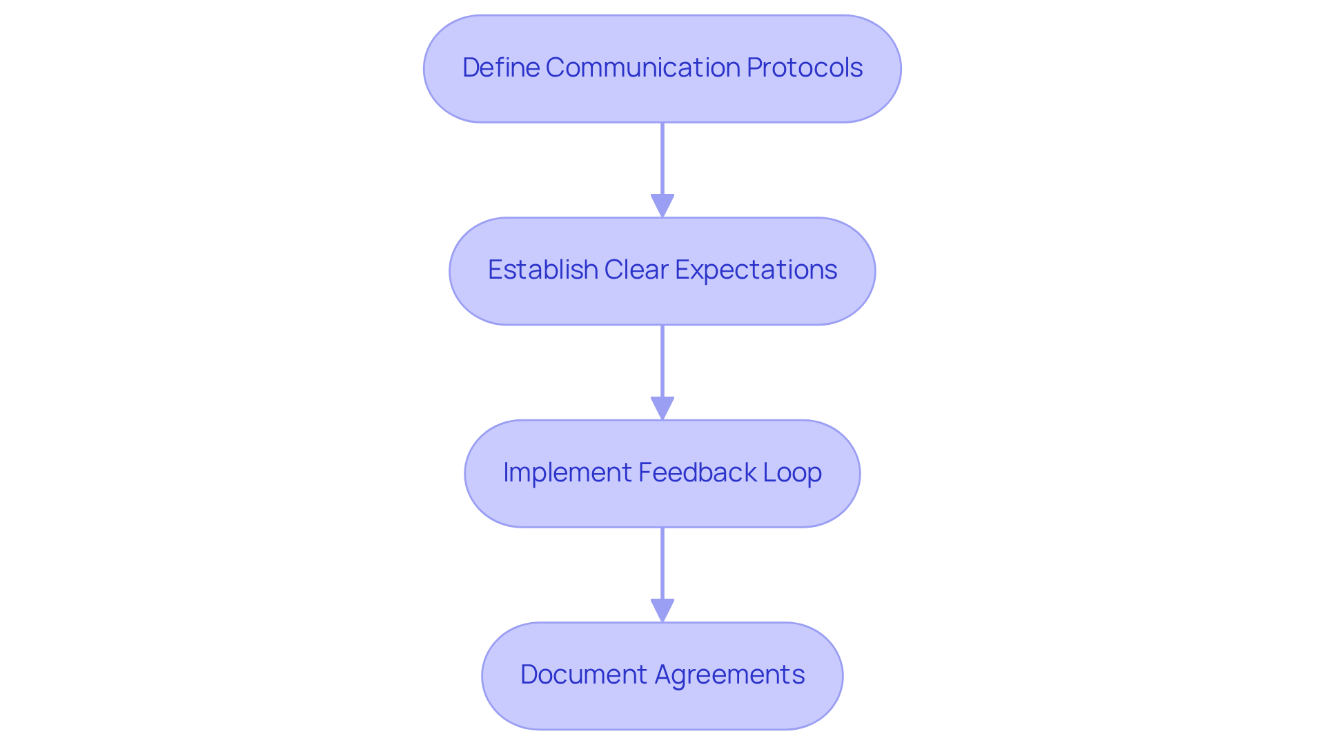 Each box represents a step in the process of setting up effective communication and expectations. Follow the arrows to see how each step builds on the previous one.