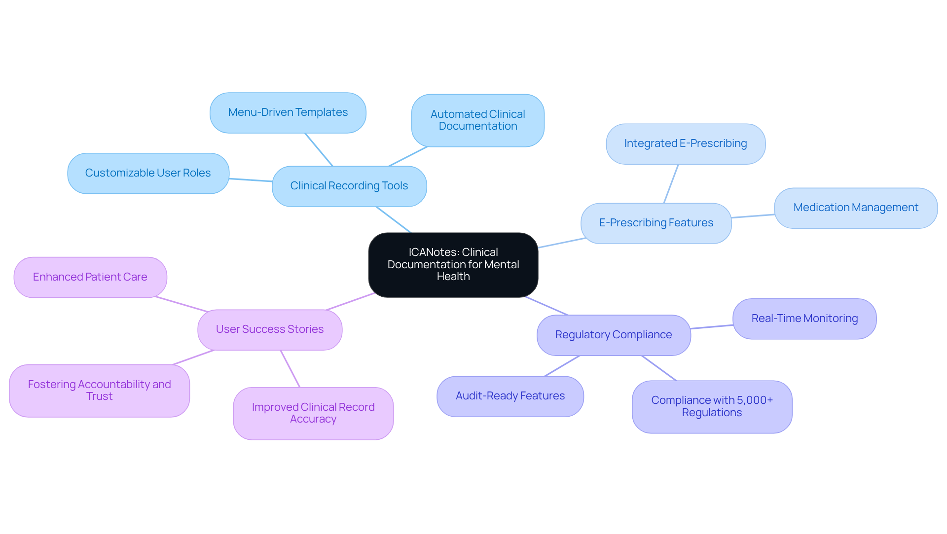 Start at the center with ICANotes, then explore each branch to see its features and how they contribute to better mental health documentation and patient care.