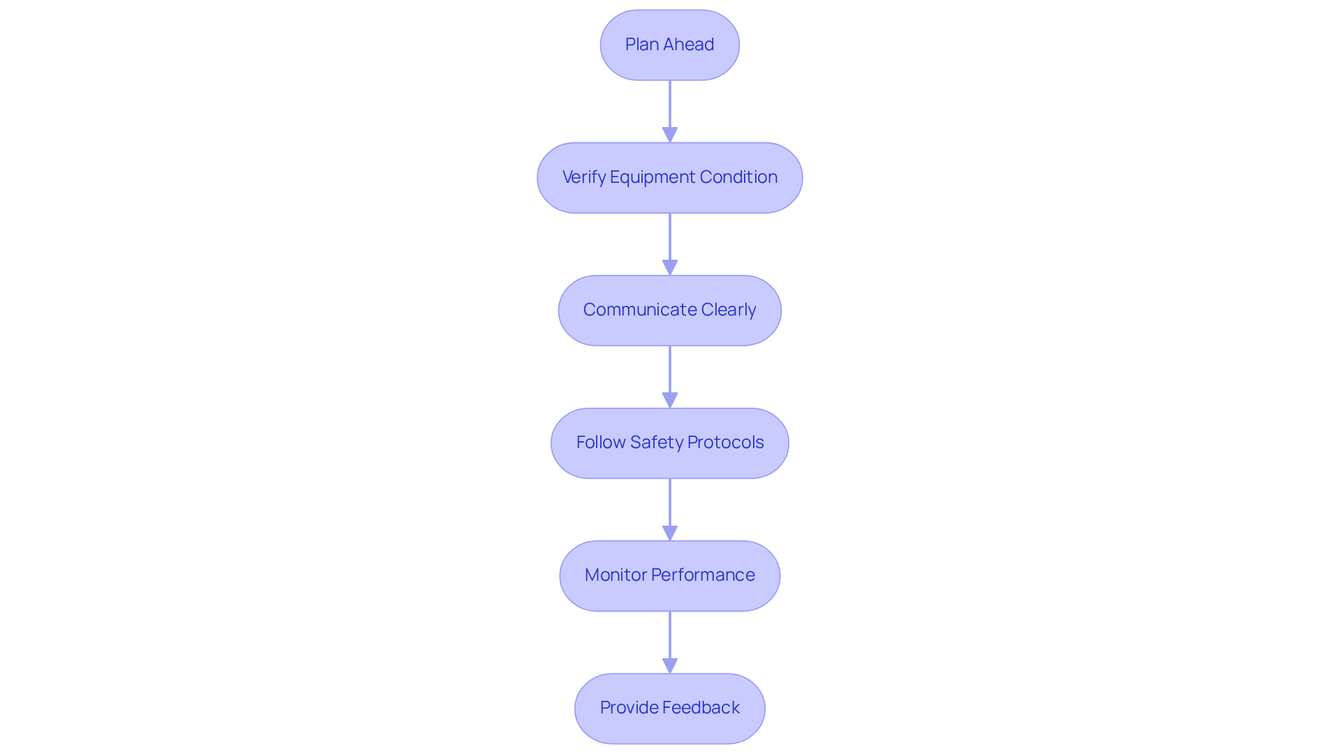 Each box represents a key step in the crane rental process. Follow the arrows to see the order in which these practices should be implemented for the best results.