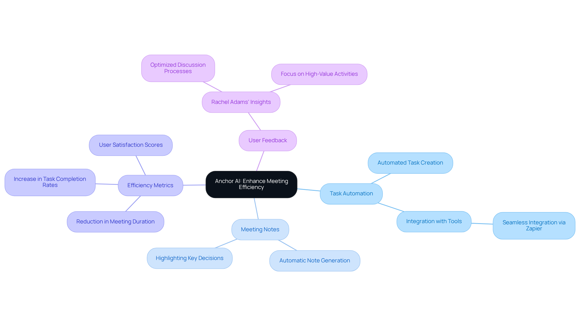 The central node represents Anchor AI's role in improving meetings. Each branch shows different benefits and metrics, helping you understand how automation can lead to better productivity and outcomes.