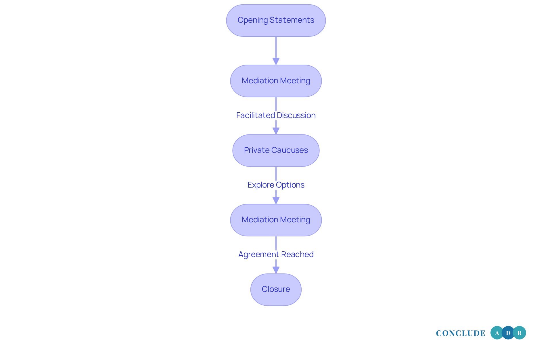 Each box represents a crucial step in the mediation process. Follow the arrows to see how participants move through each stage towards a resolution.