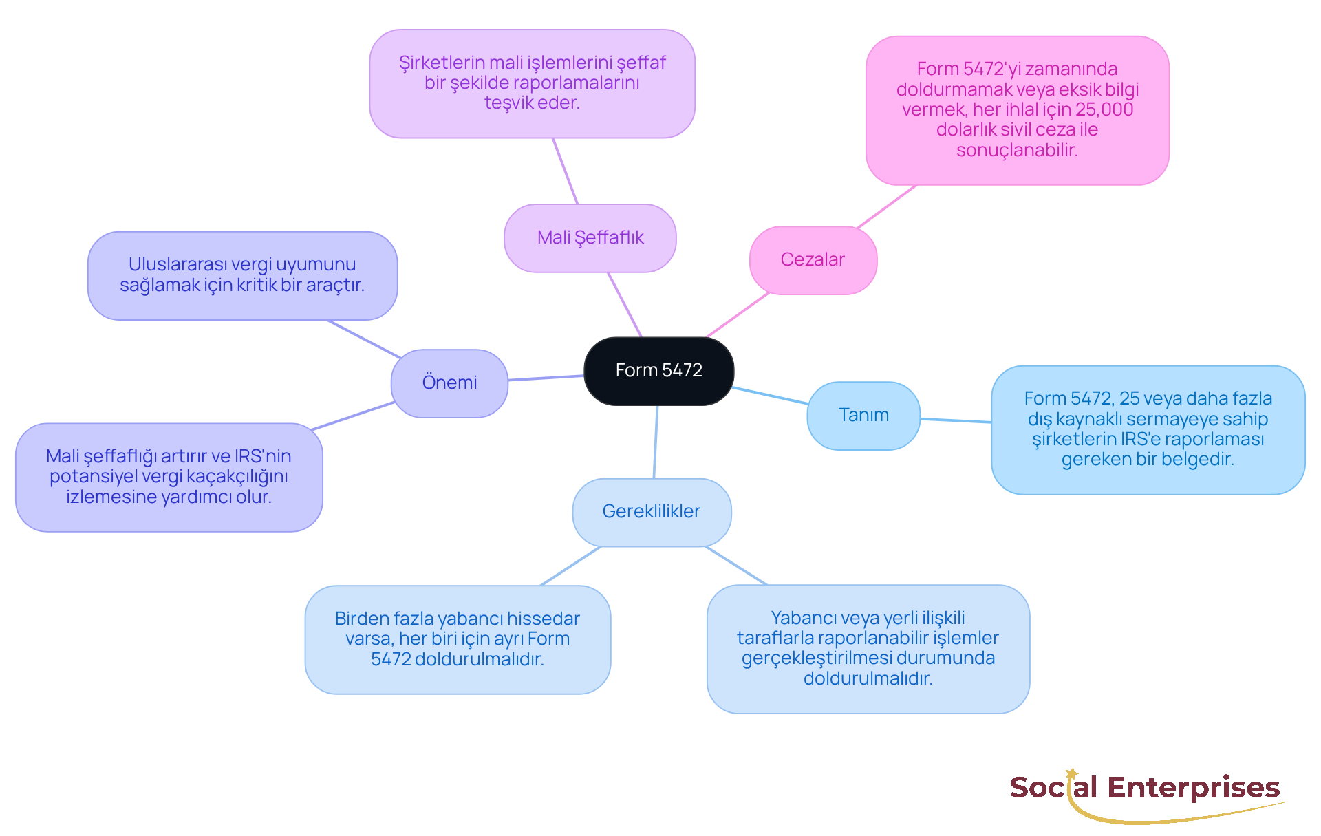Zihin haritasında, ana başlık Form 5472’dir. Dalları, bu belgenin tanımı ve önemi ile ilgili temel bilgileri sunmaktadır. Her dalın altındaki bilgiler, o başlığın detaylarını açıklar.