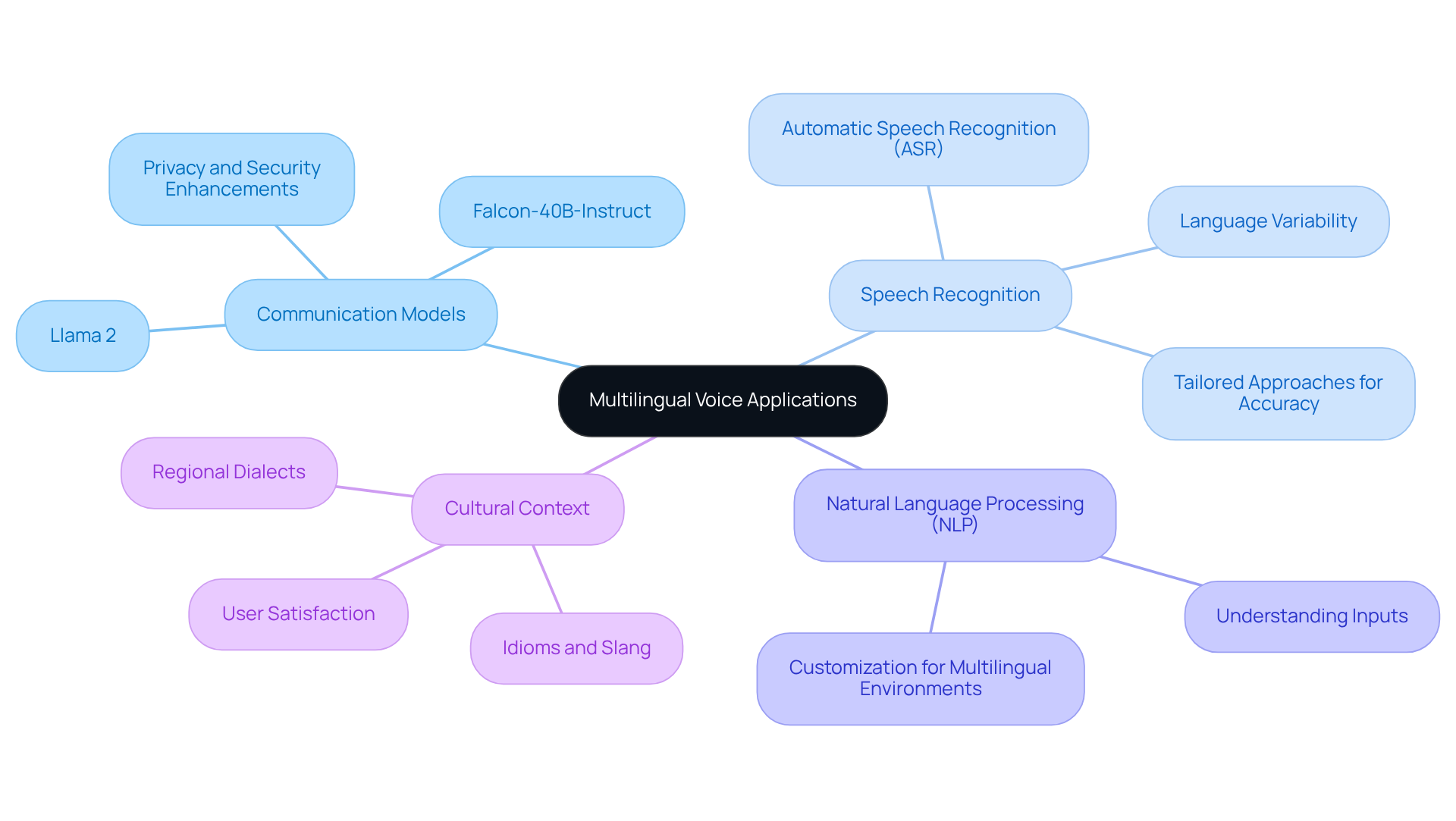 The center represents the main topic, and each branch shows a key concept that contributes to understanding multilingual voice applications. Follow the branches to explore each concept and its importance.