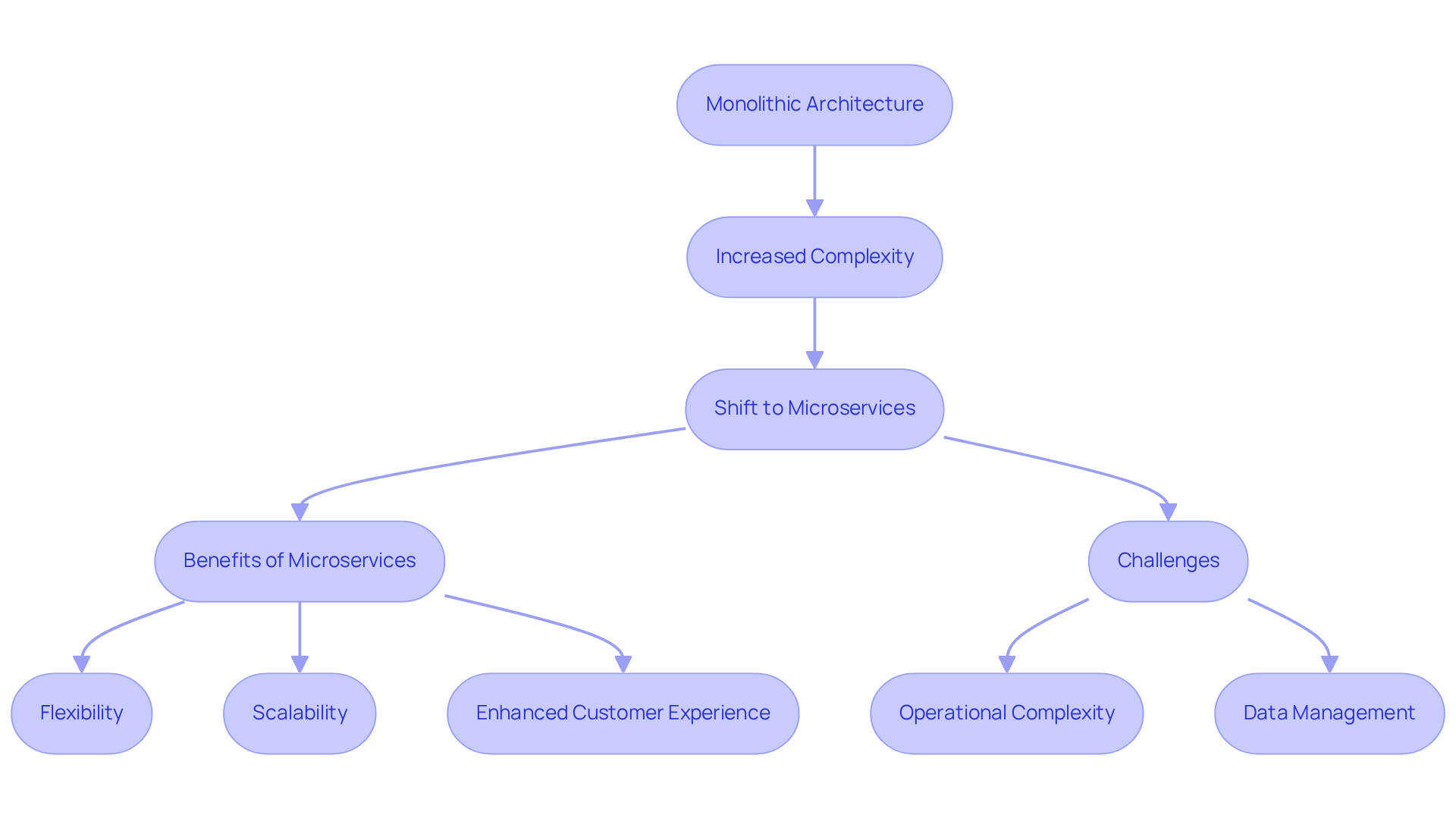 This flowchart illustrates the journey from monolithic architectures to microservices in e-commerce. Each step shows how the industry has evolved, highlighting both the benefits and challenges of adopting modular services.