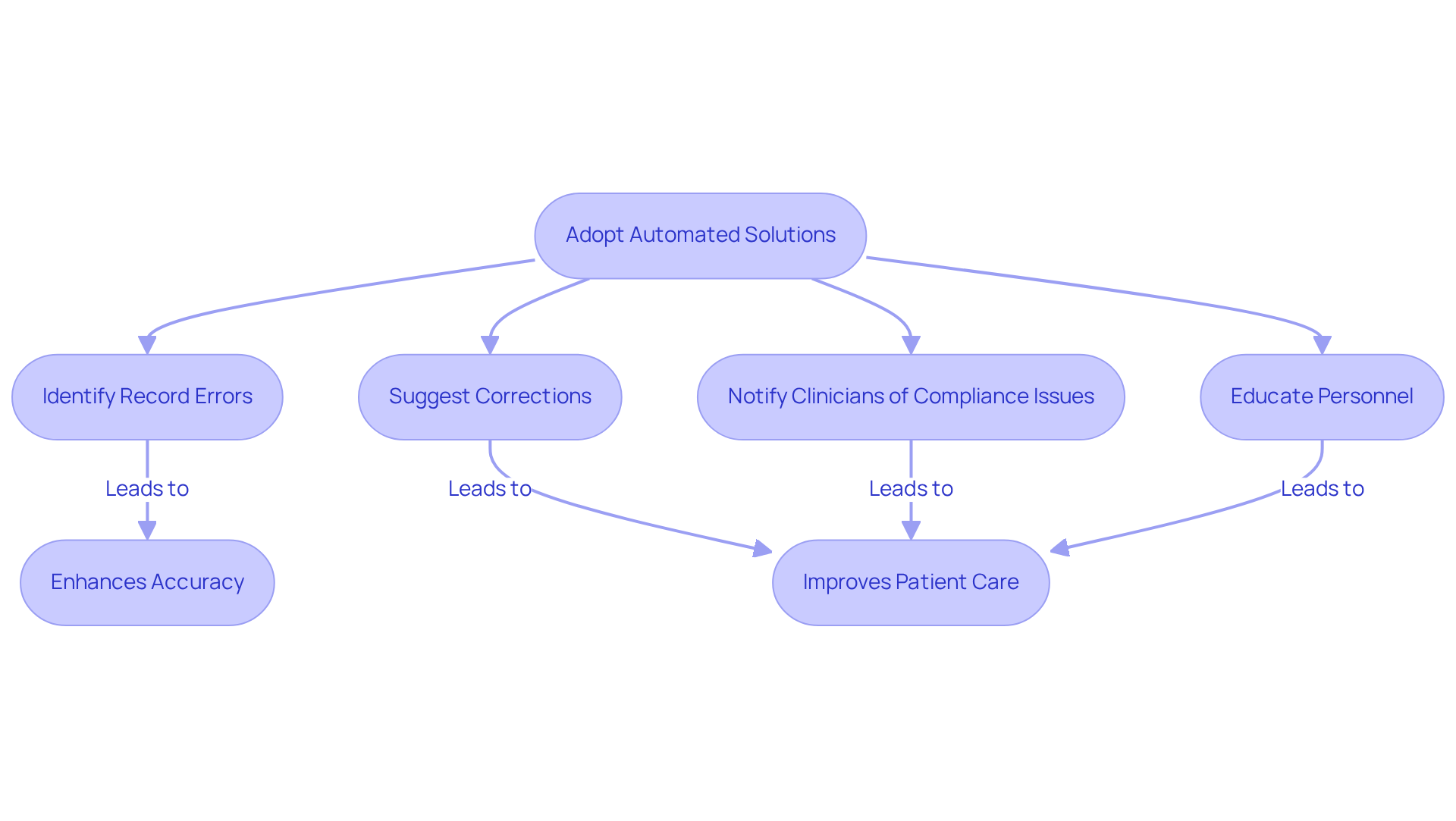 Follow the arrows to see how adopting automated solutions leads to better documentation practices. Each step shows how technology helps clinicians improve their workflow and patient interactions.