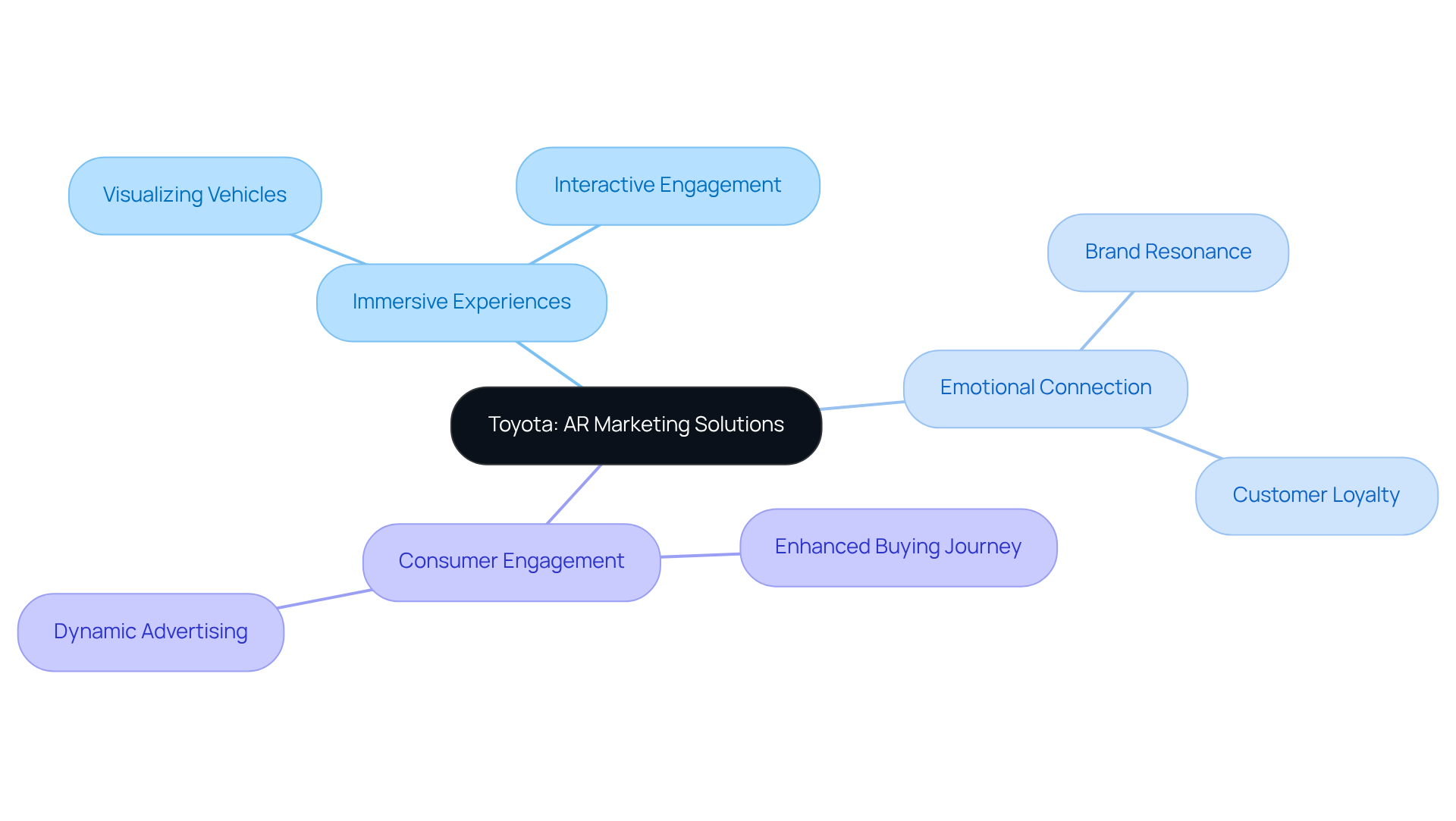Start at the center with Toyota's AR marketing. Each branch represents a key aspect of their strategy, showing how they connect to enhance consumer engagement and transform advertising.