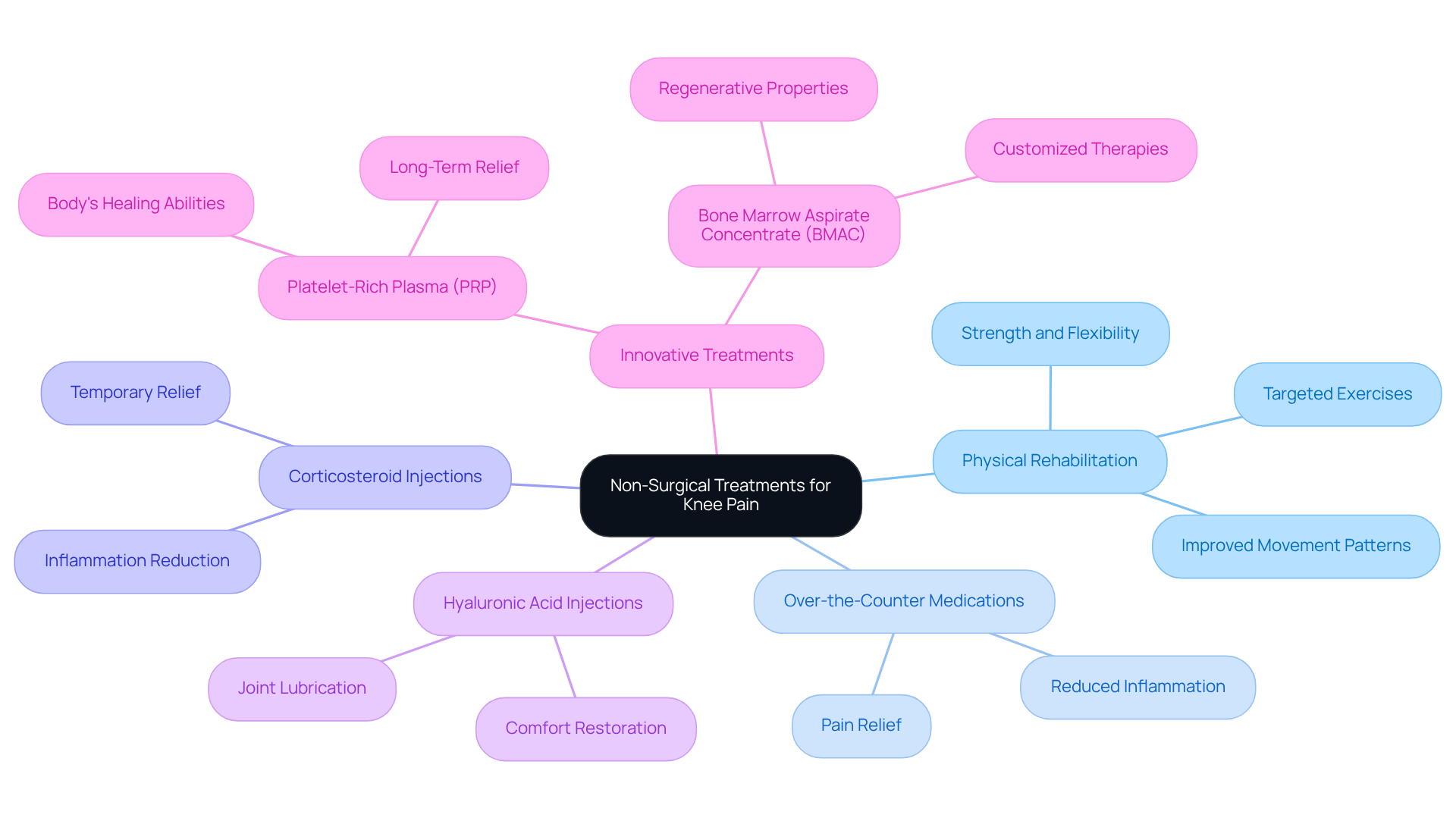 This mindmap shows different non-surgical treatments for knee pain. Start at the center with the main topic, then follow the branches to explore each treatment type and its benefits. Each color represents a different category, making it easy to see your options.