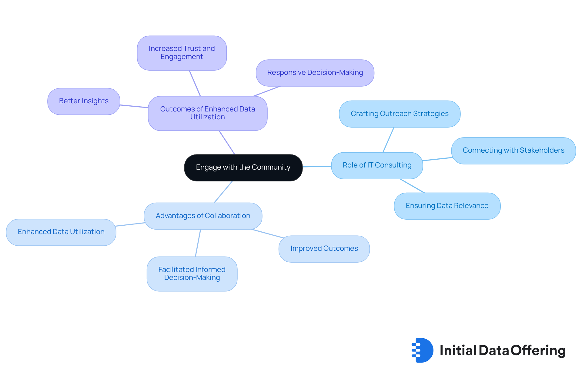 Start at the center with the main idea of community engagement, then explore how IT consulting supports this and the benefits that arise from collaboration. Each branch represents a key aspect of the discussion.