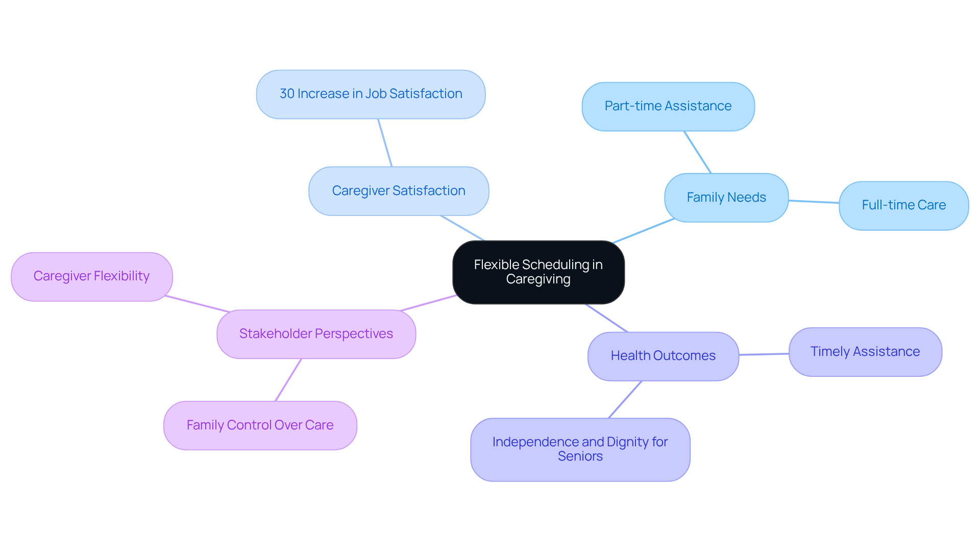 The central idea is flexible scheduling, with branches showing how it impacts families, caregivers, and seniors. Each branch represents a different aspect of the topic, making it easy to see the connections.