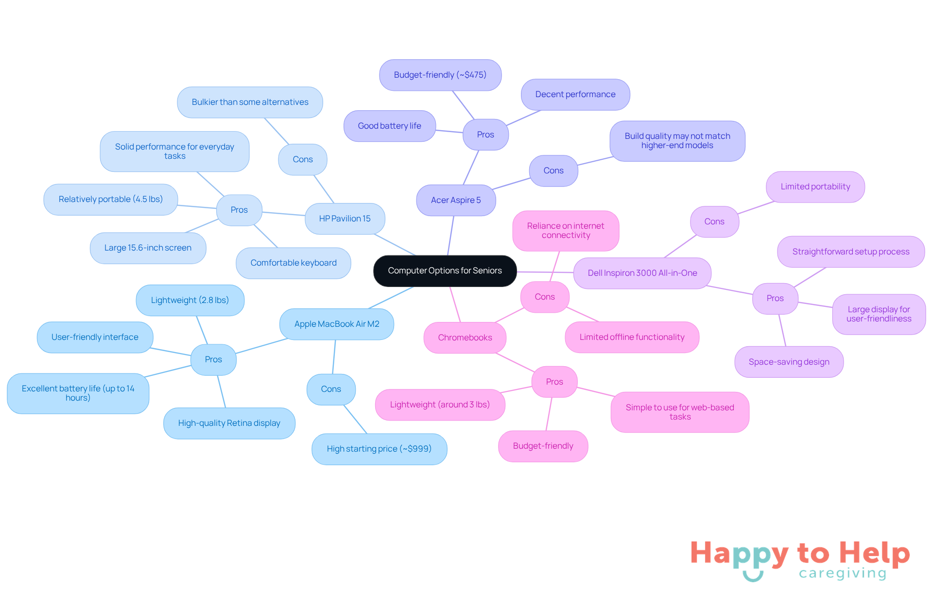 The central node represents the overall topic, while each branch shows a specific computer option. The pros and cons are listed under each option, helping you see the benefits and drawbacks at a glance.