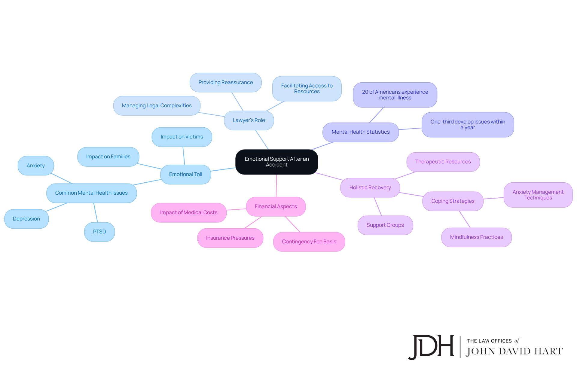 The central node represents the main theme of emotional support, while branches detail the various elements of how lawyers aid in recovery and the emotional challenges faced by victims. The central node represents the main theme of emotional support, while branches detail the various elements of how lawyers aid in recovery and the emotional challenges faced by victims.