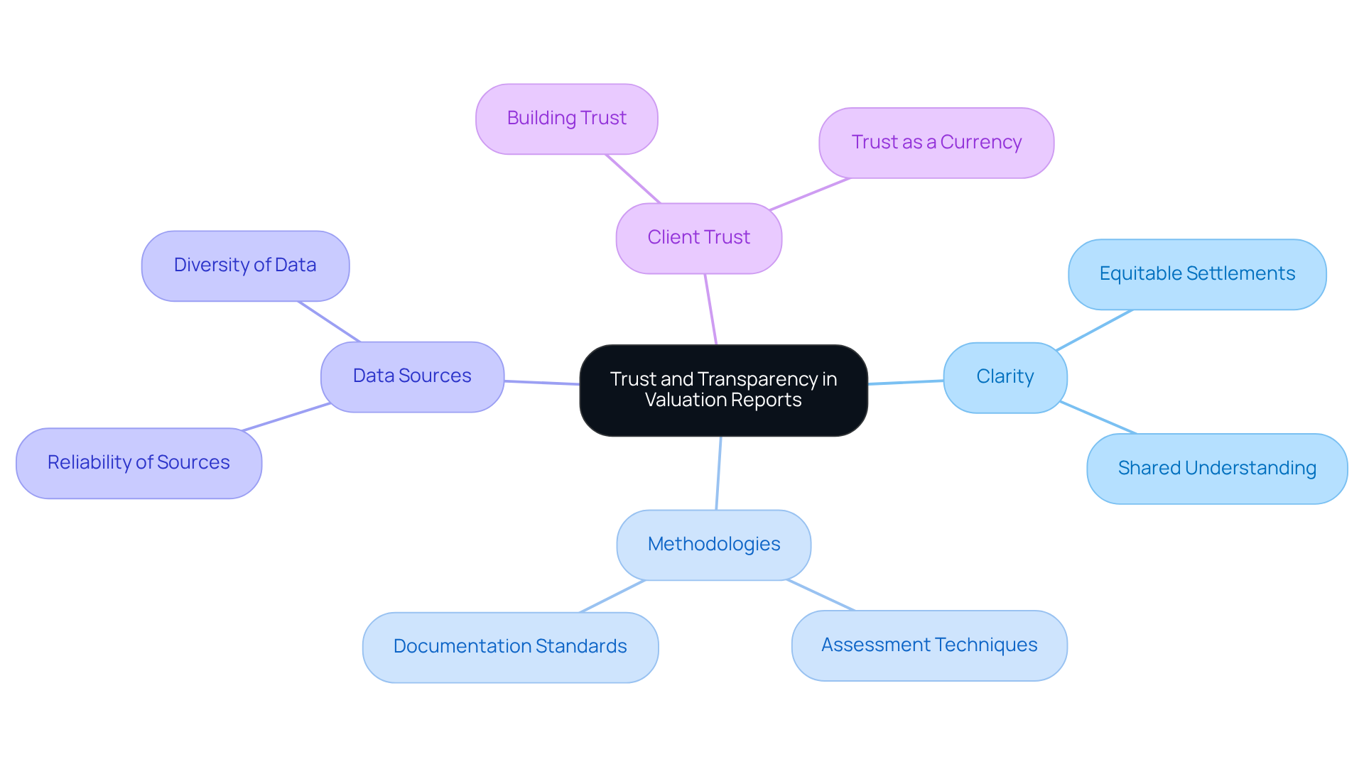 At the center is the main theme of trust and transparency, with branches exploring the essential elements that contribute to these concepts in valuation reports. Each branch provides a deeper look at how clarity and methodology shape clients' trust in the process.
