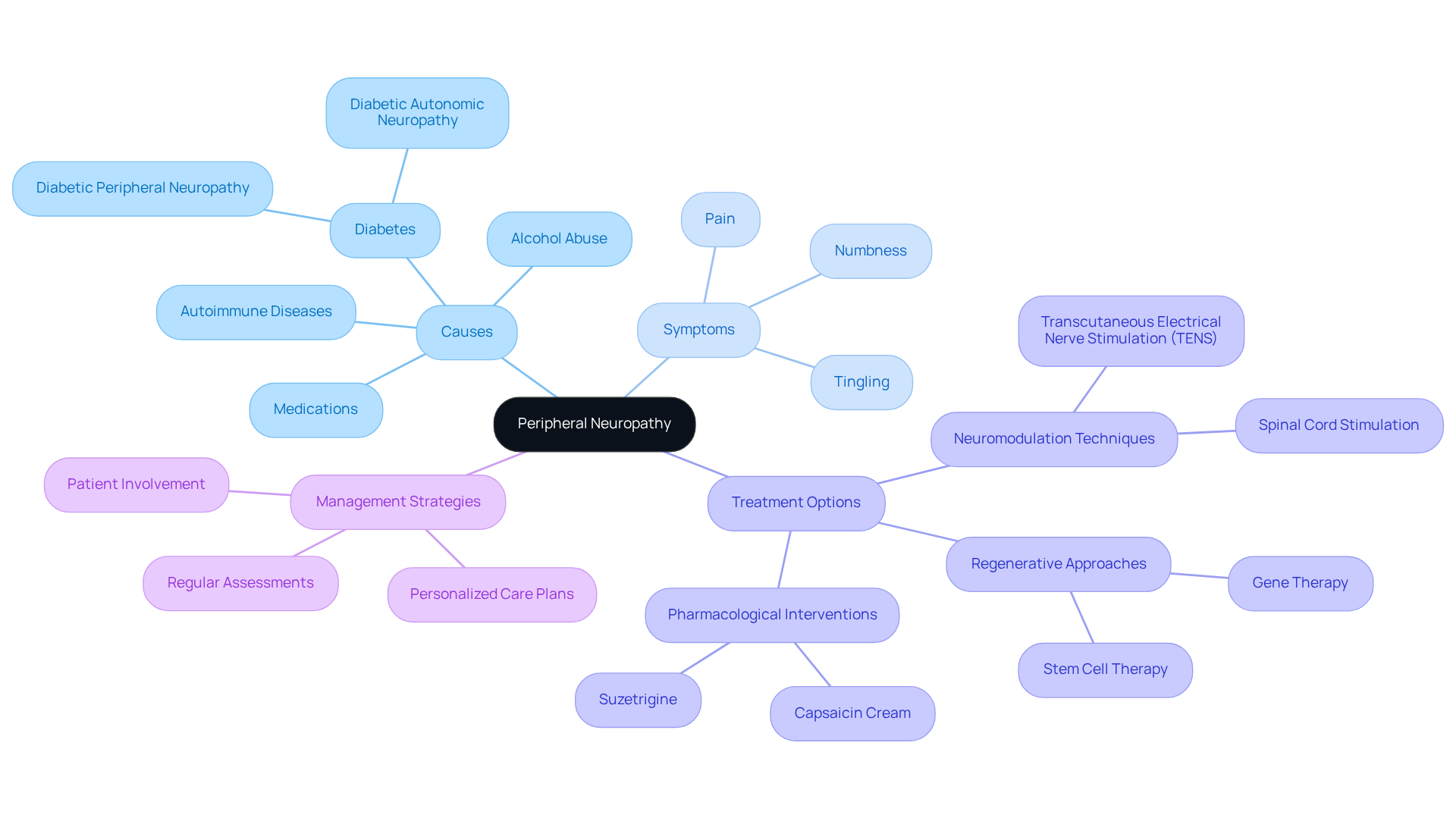 This mindmap illustrates the complex relationships surrounding peripheral neuropathy. Start at the center with the condition itself, then explore the causes, symptoms, treatment options, and management strategies. Each branch represents a key area, helping you see how they connect and contribute to understanding and managing this condition.